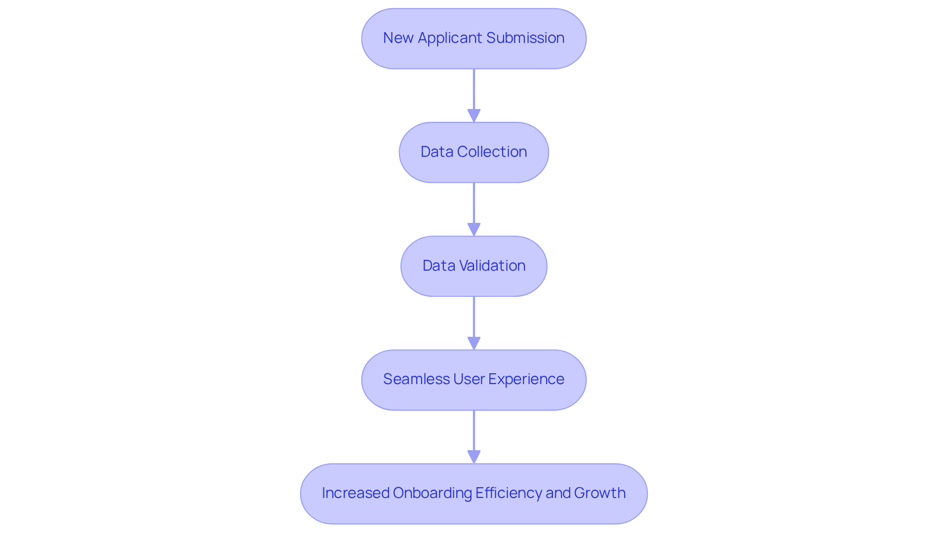 Each box represents a step in the onboarding journey. Follow the arrows to see how each step leads to the next, ultimately enhancing user satisfaction and fostering growth.