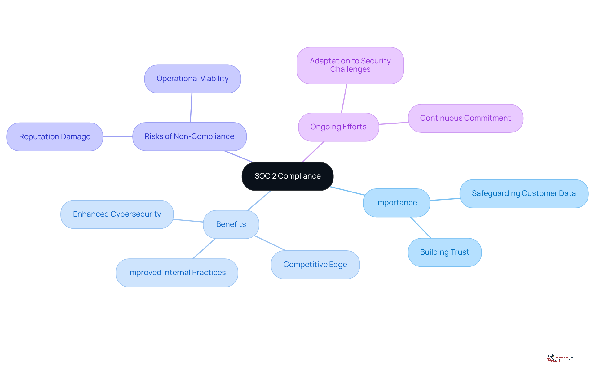 This mindmap illustrates the key aspects of SOC 2 compliance. Start at the center with the main topic, then explore the branches to see why SOC 2 is important, the benefits it brings, the risks of not complying, and the need for ongoing efforts to maintain standards. This mindmap illustrates the key aspects of SOC 2 compliance. Start at the center with the main topic, then explore the branches to see why SOC 2 is important, the benefits it brings, the risks of not complying, and the need for ongoing efforts to maintain standards.
