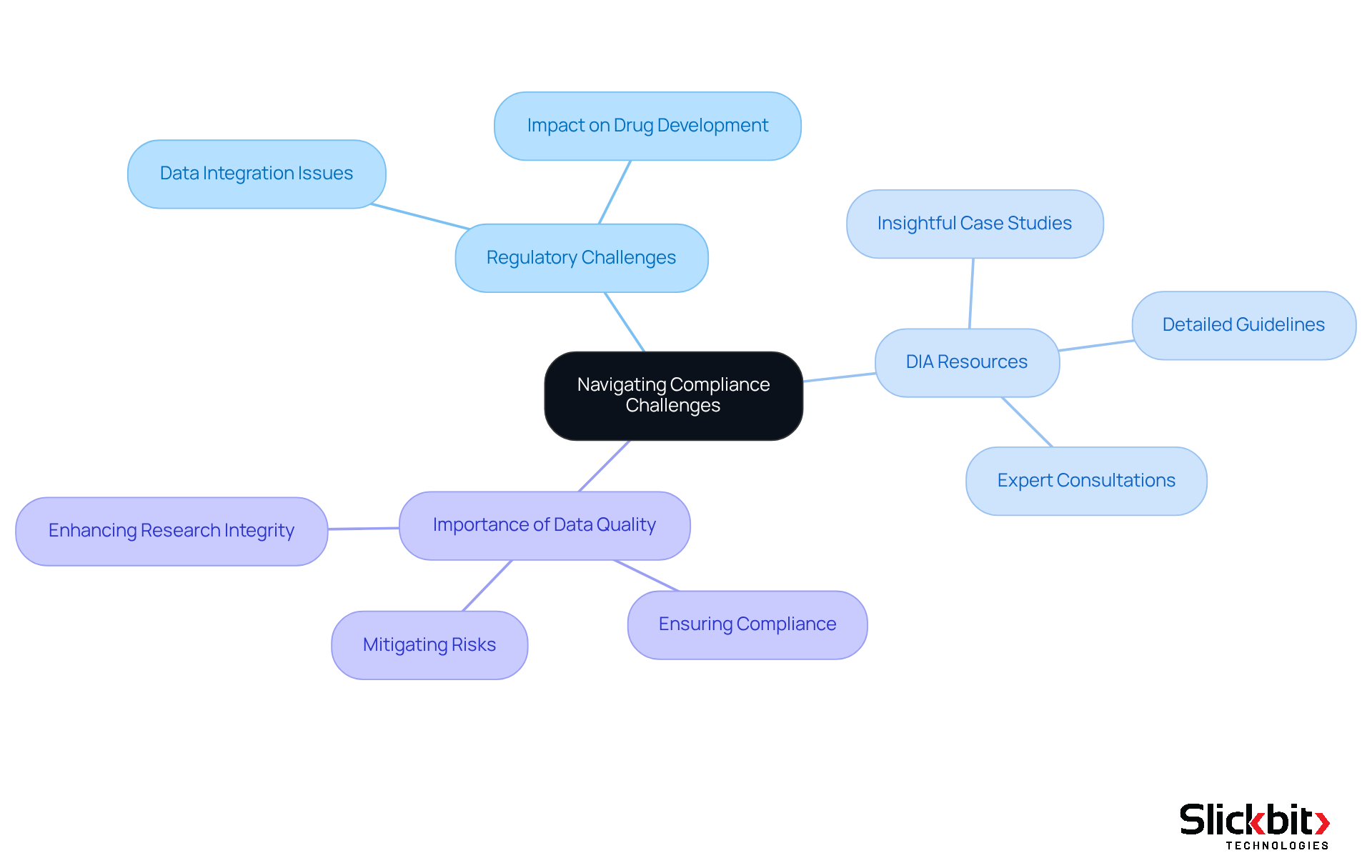 At the center is the main challenge area; follow the branches to discover resources and insights that help tackle these compliance issues. Each branch represents a specific resource or insight that supports R&D teams in maintaining data quality and integrity.