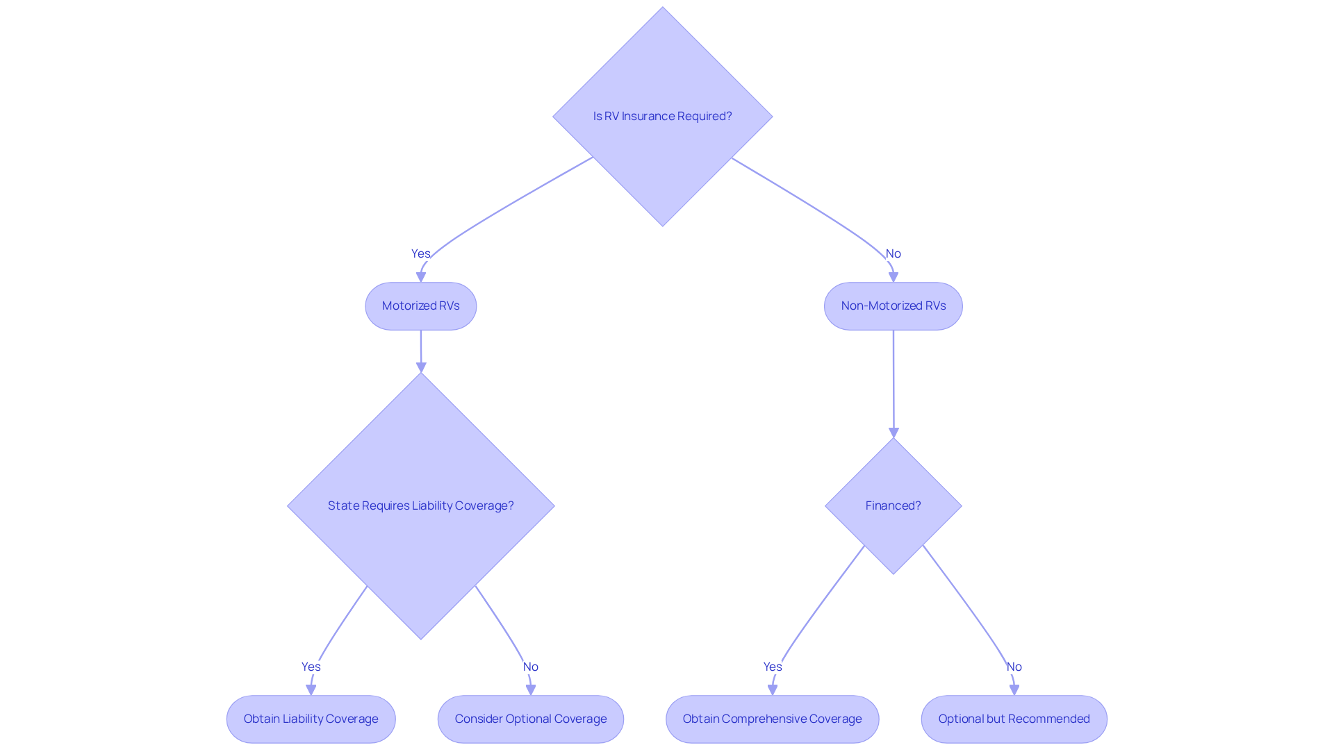 Follow the arrows to see if you need insurance for your RV based on its type and your state's requirements. The flowchart guides you through the decision-making process — starting from whether insurance is necessary, branching out based on whether your RV is motorized or non-motorized, and finally leading to specific actions based on those conditions.