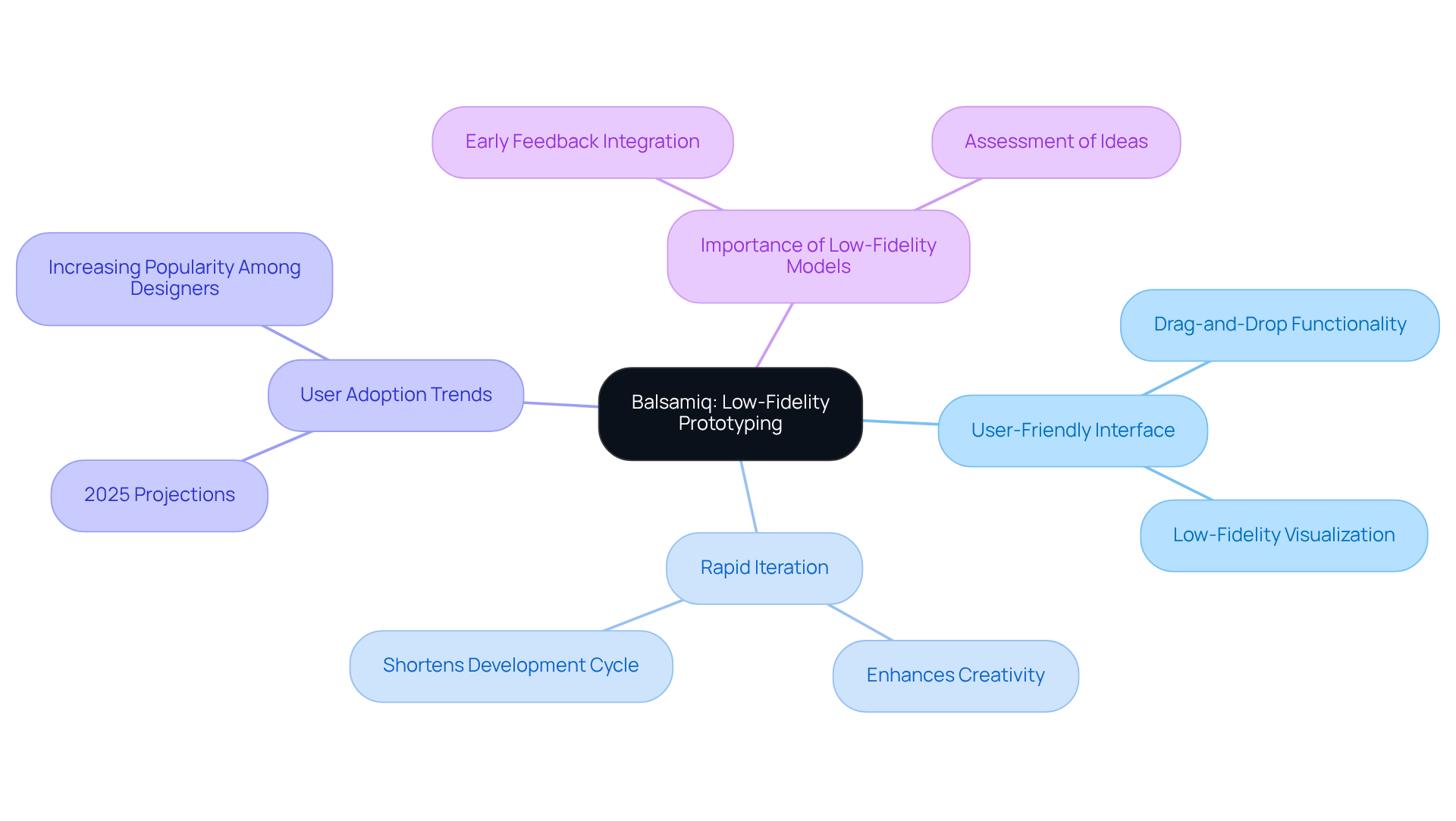 The central node represents Balsamiq, while the branches show its key features and benefits. Each sub-branch provides more detail, helping you understand how Balsamiq supports rapid prototyping and user-centered design.