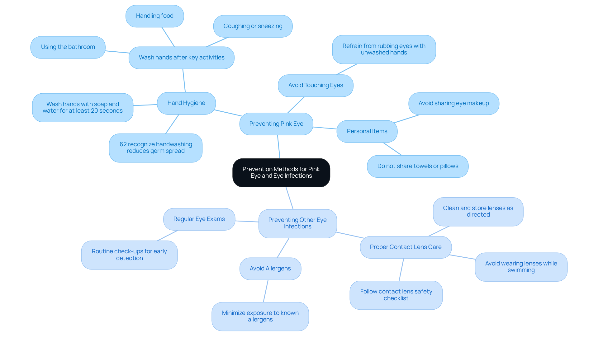This mindmap shows how to protect your eyes from infections. Start at the center with the main topic, then follow the branches to see different ways to prevent pink eye and other eye infections. Each branch leads to specific actions you can take to keep your eyes healthy! This mindmap shows how to protect your eyes from infections. Start at the center with the main topic, then follow the branches to see different ways to prevent pink eye and other eye infections. Each branch leads to specific actions you can take to keep your eyes healthy!