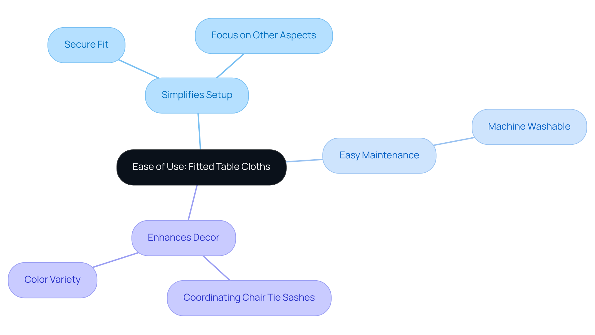 The central node represents the main theme, while the branches show the various benefits and features of using fitted table cloths and coordinating decor. Each branch highlights a specific aspect, making it easy to see how they contribute to a successful event.