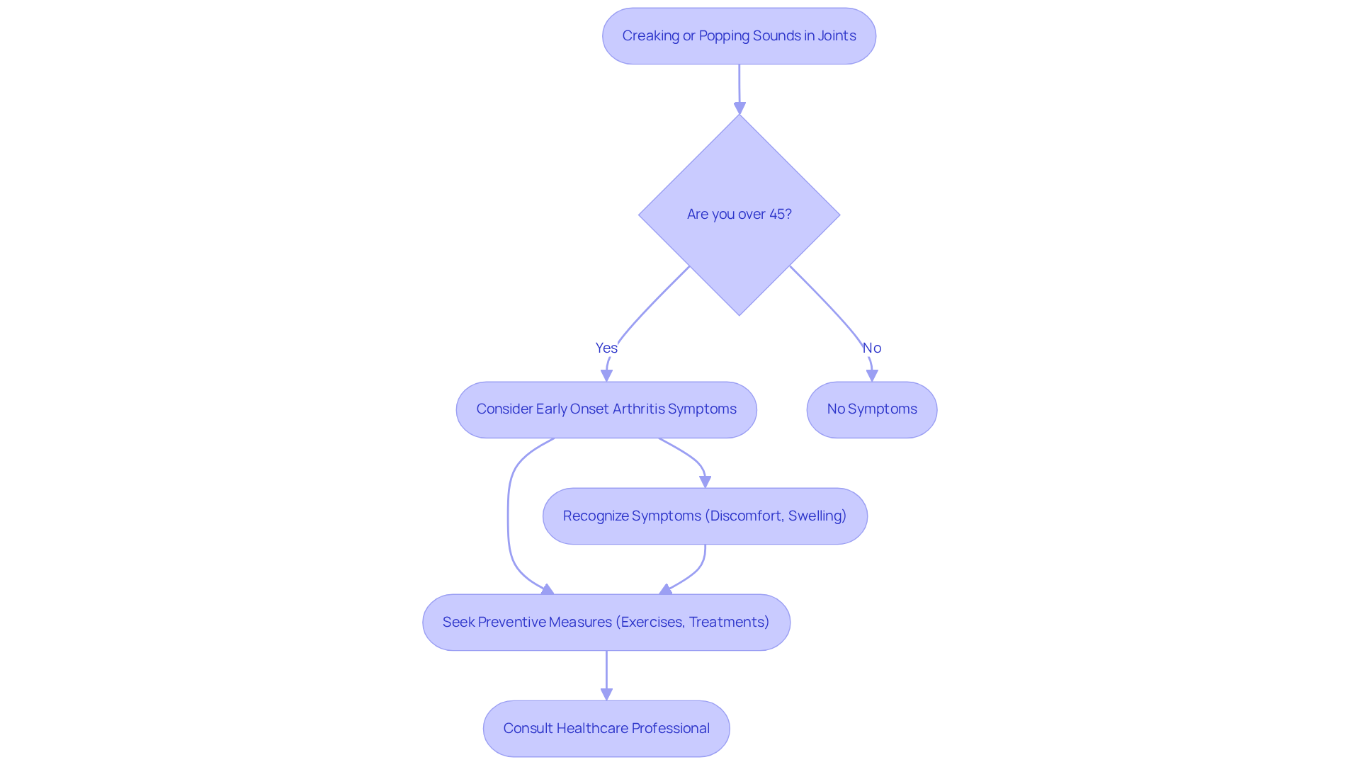 This flowchart guides you through recognizing joint sounds and what steps to take. Start at the top and follow the arrows to see if you should consider symptoms and seek help.
