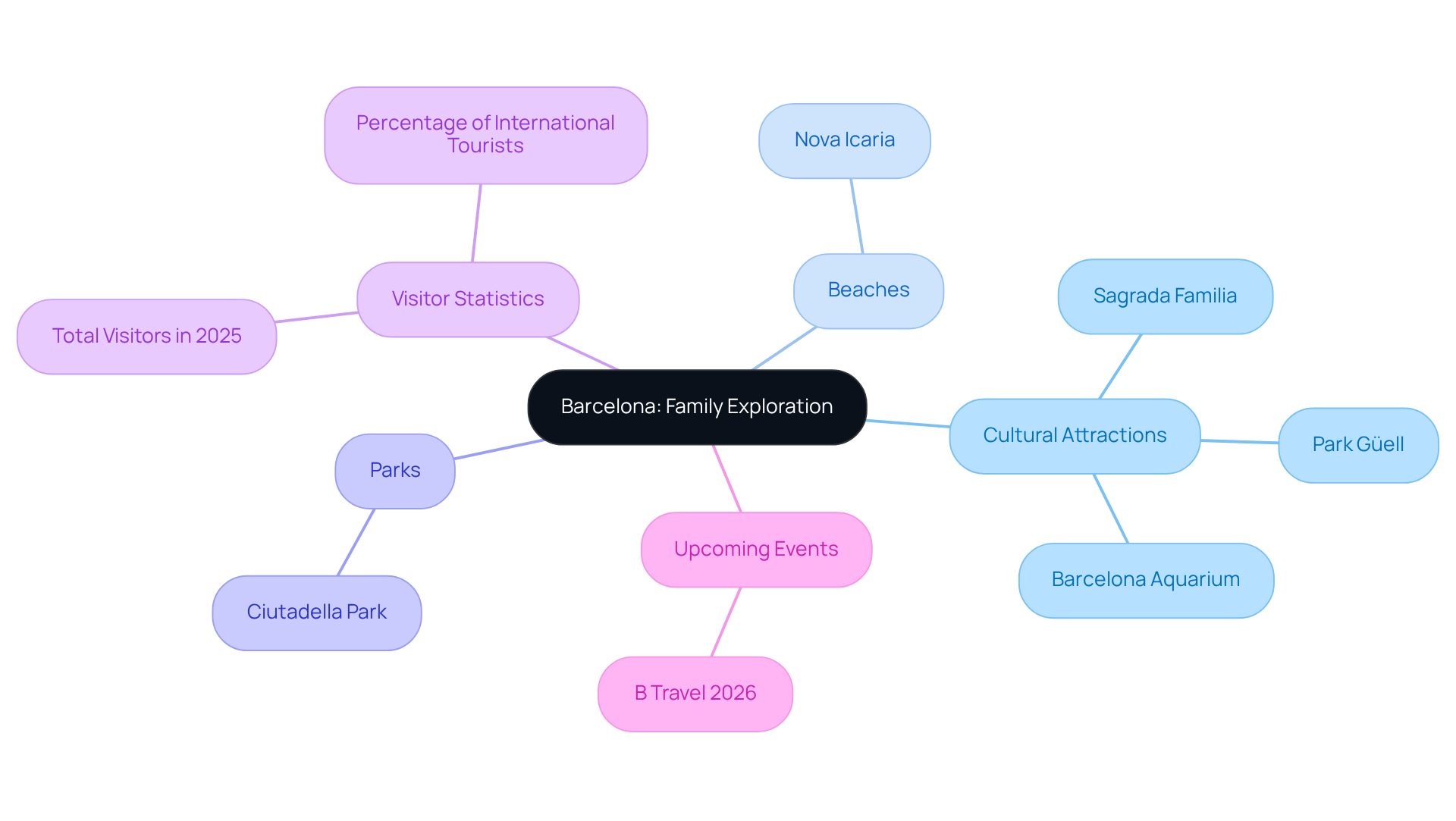 The central node represents Barcelona as a family destination, with branches showing different attractions and activities. Each color-coded branch highlights a category, making it easy to see what families can explore together.