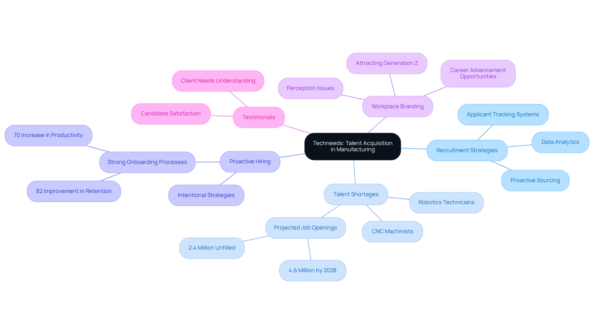 The central node represents Techneeds' role, while the branches show different aspects of talent acquisition. Each sub-branch provides more detail on strategies, challenges, and solutions, helping you understand how they all connect. The central node represents Techneeds' role, while the branches show different aspects of talent acquisition. Each sub-branch provides more detail on strategies, challenges, and solutions, helping you understand how they all connect.