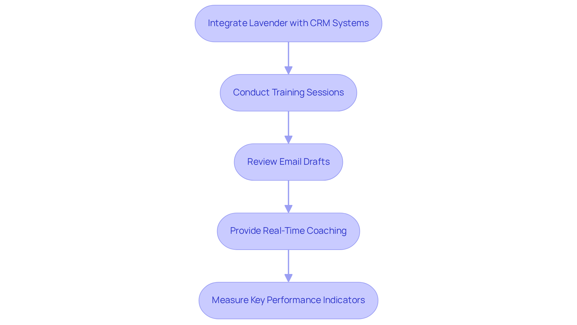 This flowchart shows the steps to successfully implement Lavender in your sales team. Start with integration, then move through training and coaching, and finally measure how well your emails are performing. Each step builds on the previous one to help improve your email engagement.