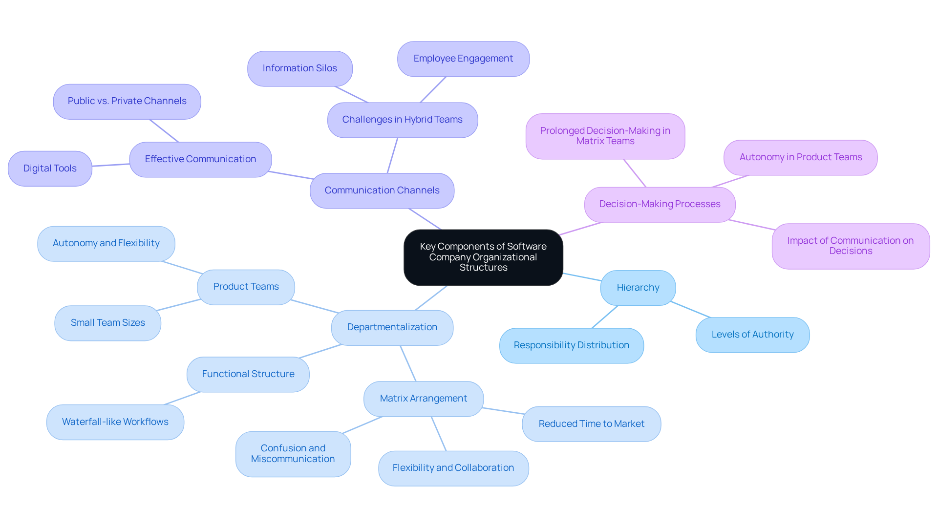 The central node represents the main topic, while the branches show the key components that contribute to the organizational structure. Each branch can be explored for more details, helping you understand how these elements interact and support the overall performance of a software company. The central node represents the main topic, while the branches show the key components that contribute to the organizational structure. Each branch can be explored for more details, helping you understand how these elements interact and support the overall performance of a software company.