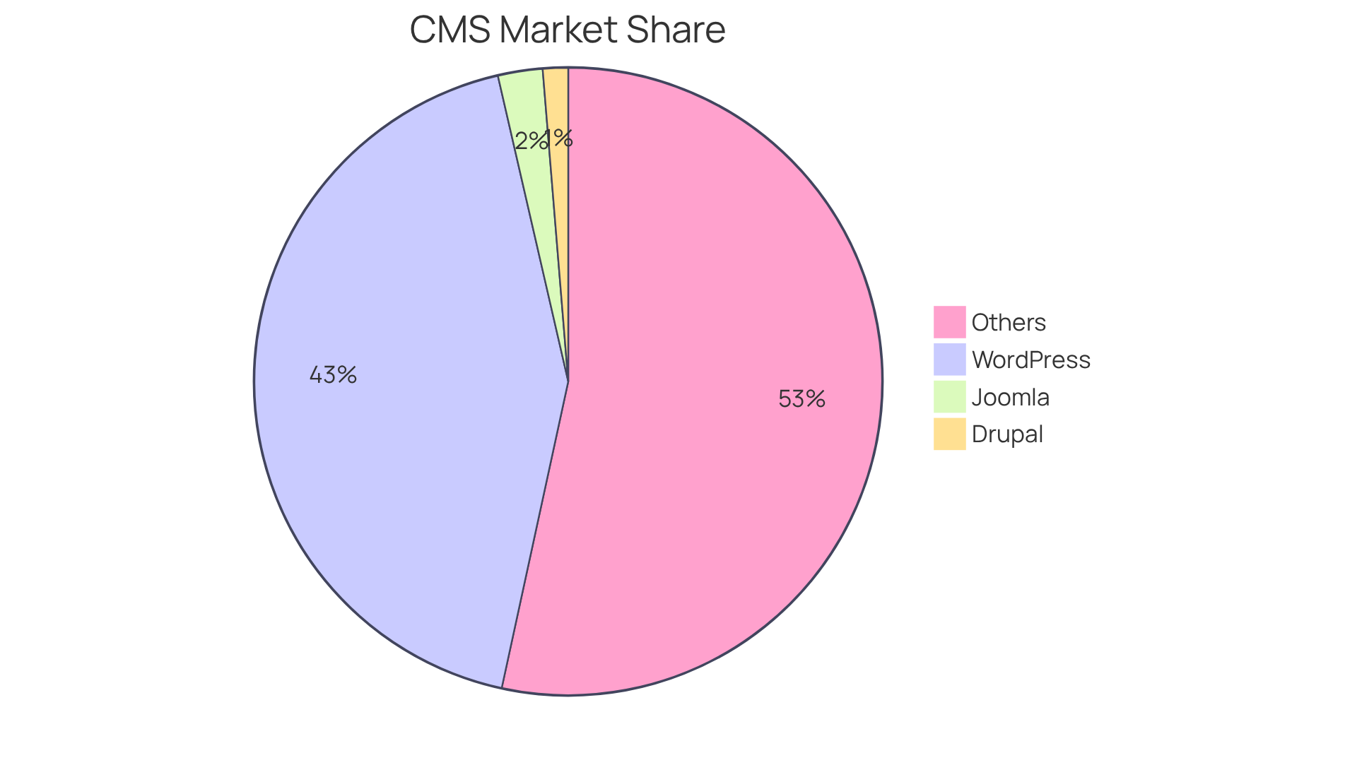 The larger slice shows the percentage of websites using WordPress, while the smaller slices represent other systems. This helps you see how dominant WordPress is in the market.