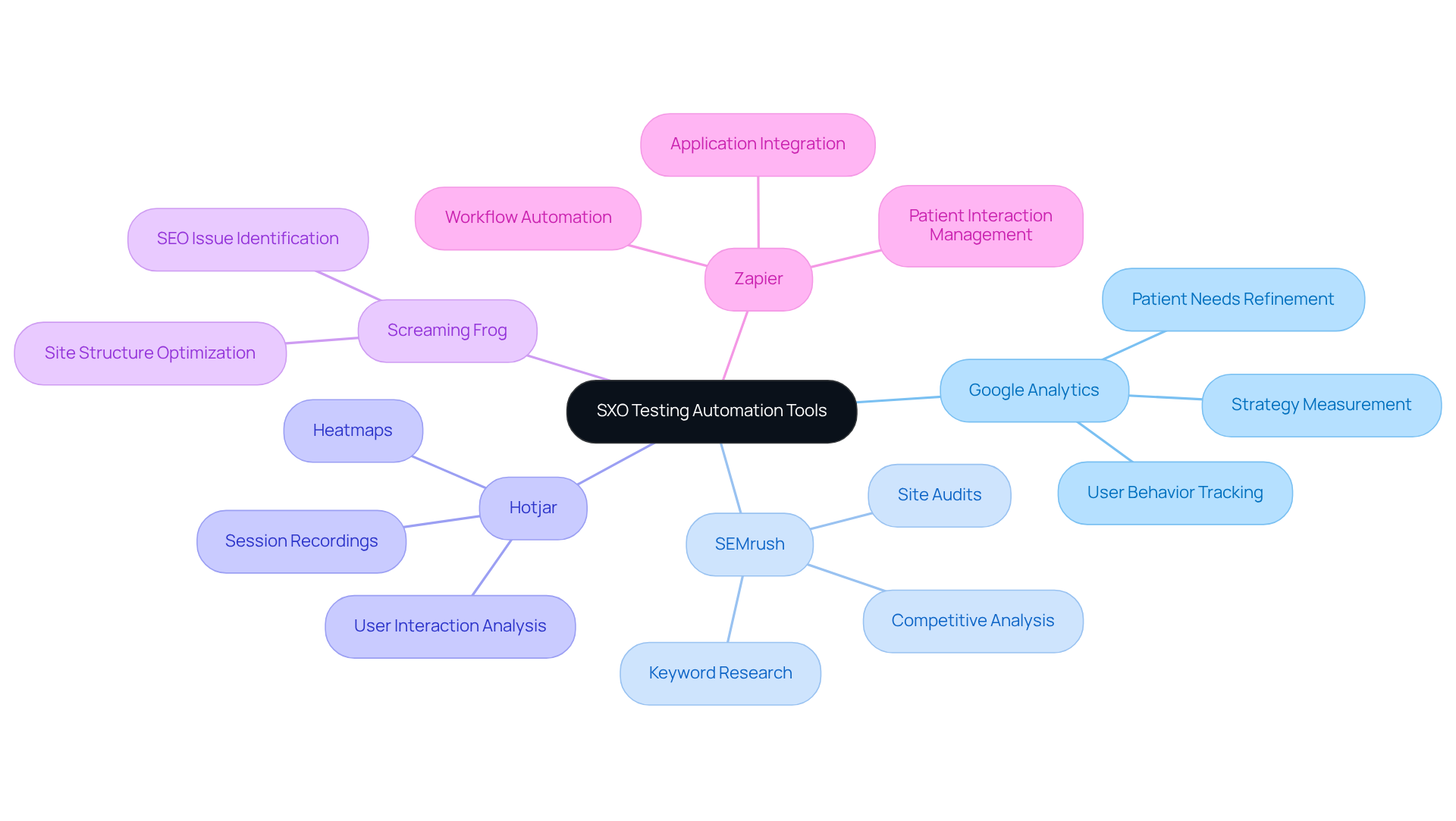 At the center is the main topic of SXO tools. Each branch represents a specific tool, and the sub-branches explain what each tool does and why it's important for optimizing search experiences. At the center is the main topic of SXO tools. Each branch represents a specific tool, and the sub-branches explain what each tool does and why it's important for optimizing search experiences.