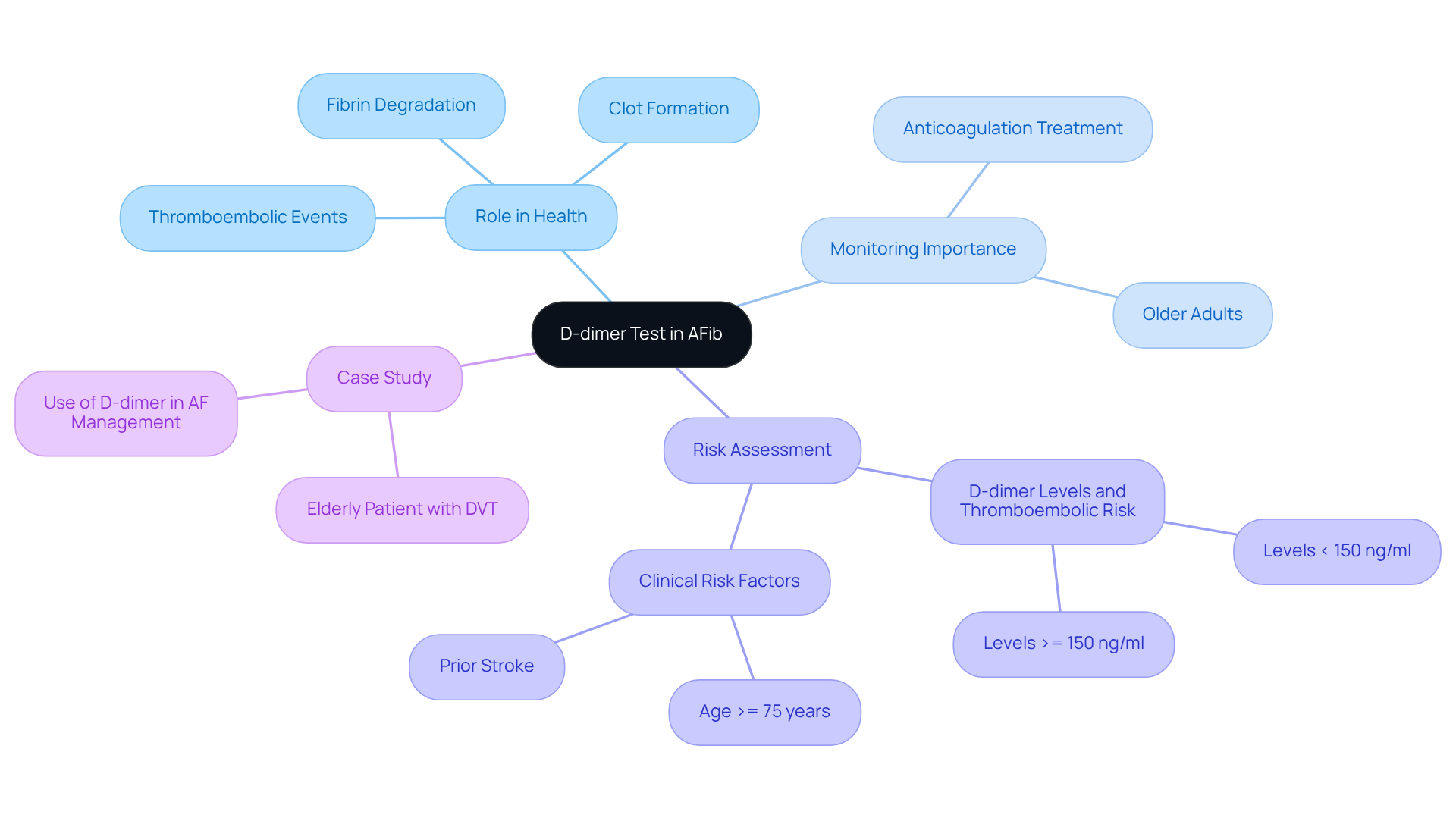 The central node represents the D-dimer test, while the branches show its various roles and implications in managing atrial fibrillation. Each color-coded branch helps you navigate through the information easily.