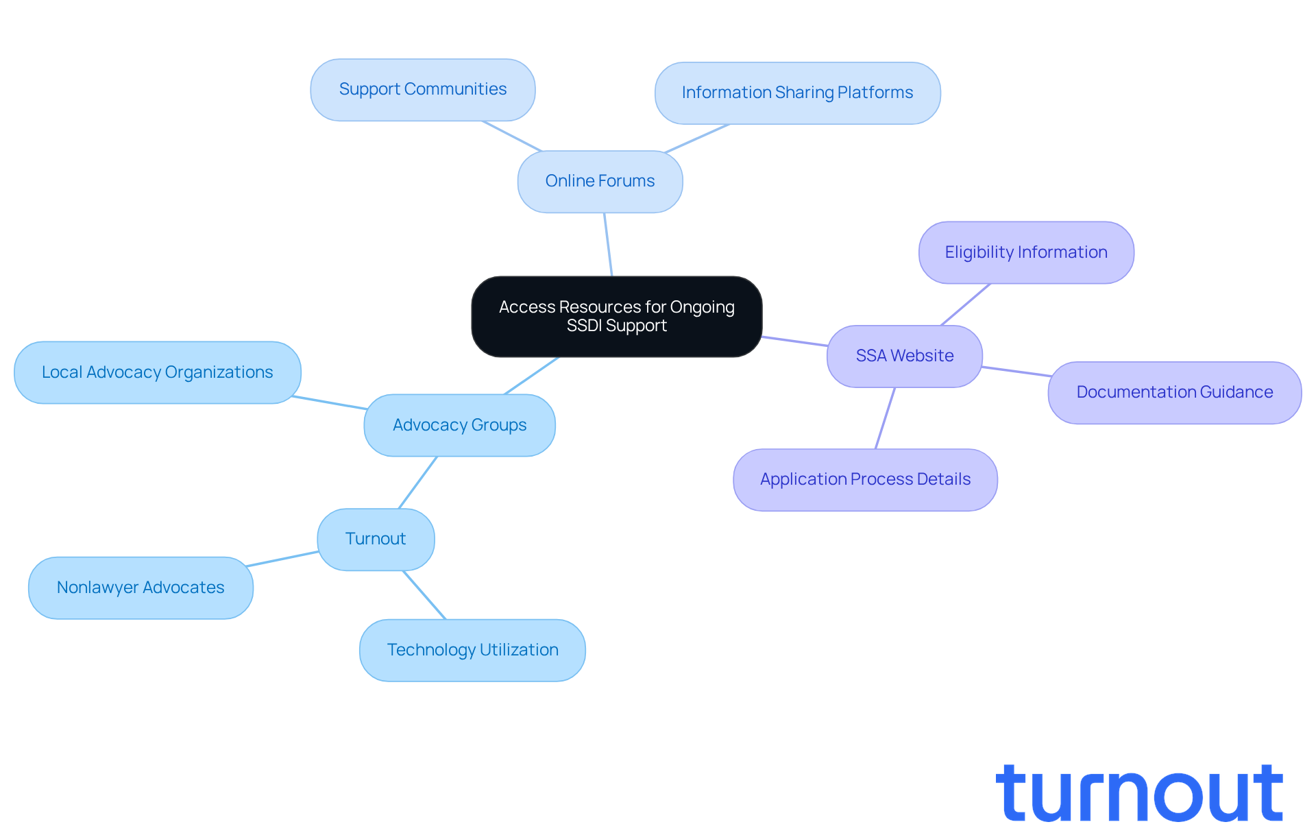 Start at the center with the main theme of accessing resources, then explore the branches to see different types of support available. Each branch leads to specific organizations or forums that can help you navigate SSDI.