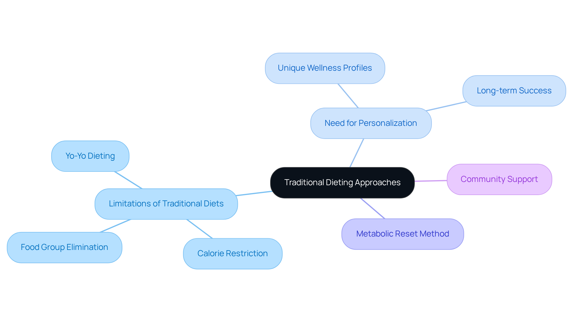 This mindmap starts with the main idea of traditional dieting approaches at the center. Each branch represents a key aspect of the discussion, showing how traditional diets can be limiting and the importance of personalized strategies. Follow the branches to understand the connections and insights about achieving wellness.