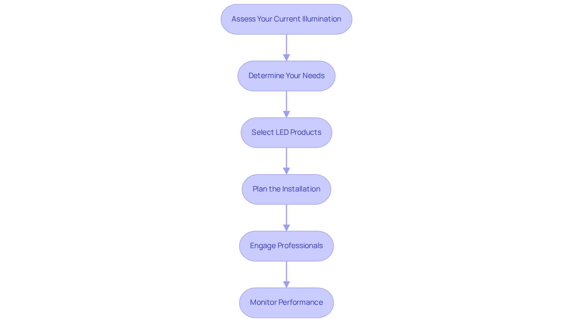 Each box represents a step in the process of upgrading to LED lighting. Follow the arrows to see how to move from assessing your current setup to monitoring the performance of your new lights.