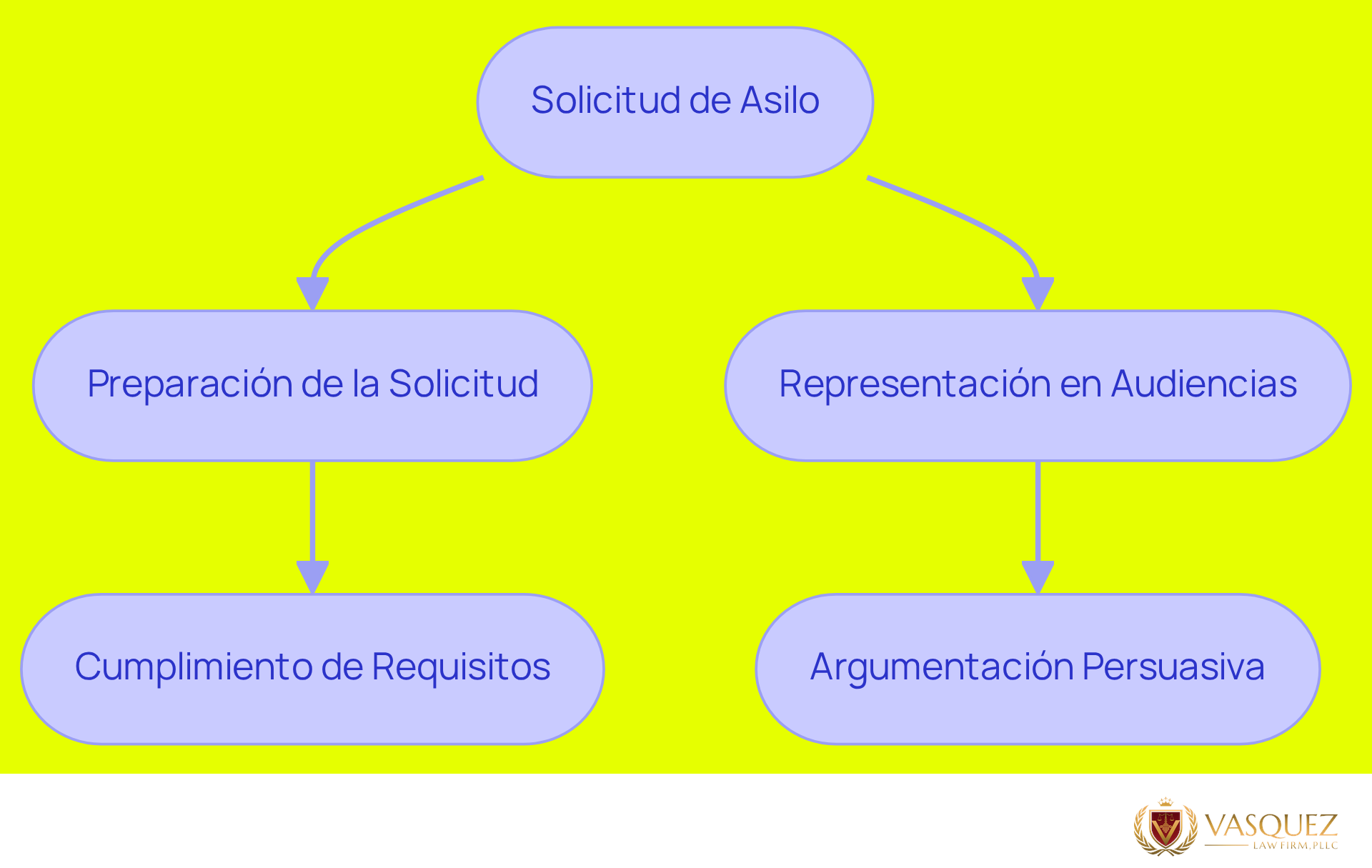 Cada cuadro representa una etapa del proceso de solicitud de asilo. Sigue las flechas para entender cómo cada paso se relaciona con el siguiente y qué se necesita en cada fase.