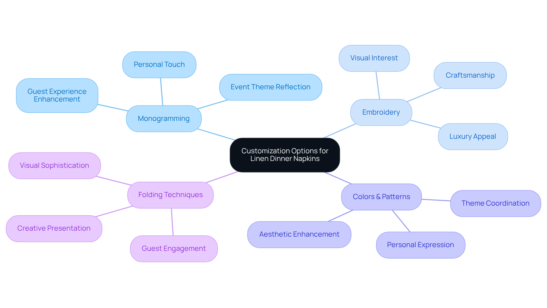 The central node represents the main topic, while the branches show different customization methods. Each sub-branch highlights how these methods enhance the event's aesthetics and personal touch.