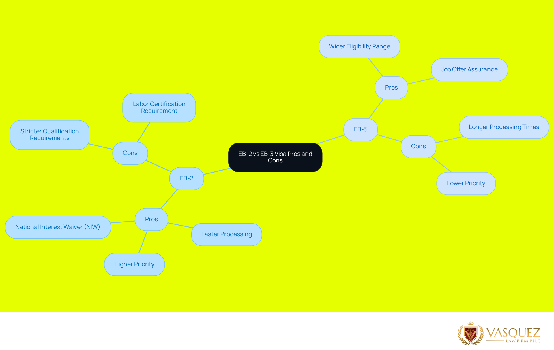 This mindmap helps you visualize the pros and cons of the EB-2 and EB-3 visa categories. Each main branch represents a visa category, and the sub-branches show the advantages and disadvantages. Use this map to weigh your options and make an informed decision about which visa category might be best for you.