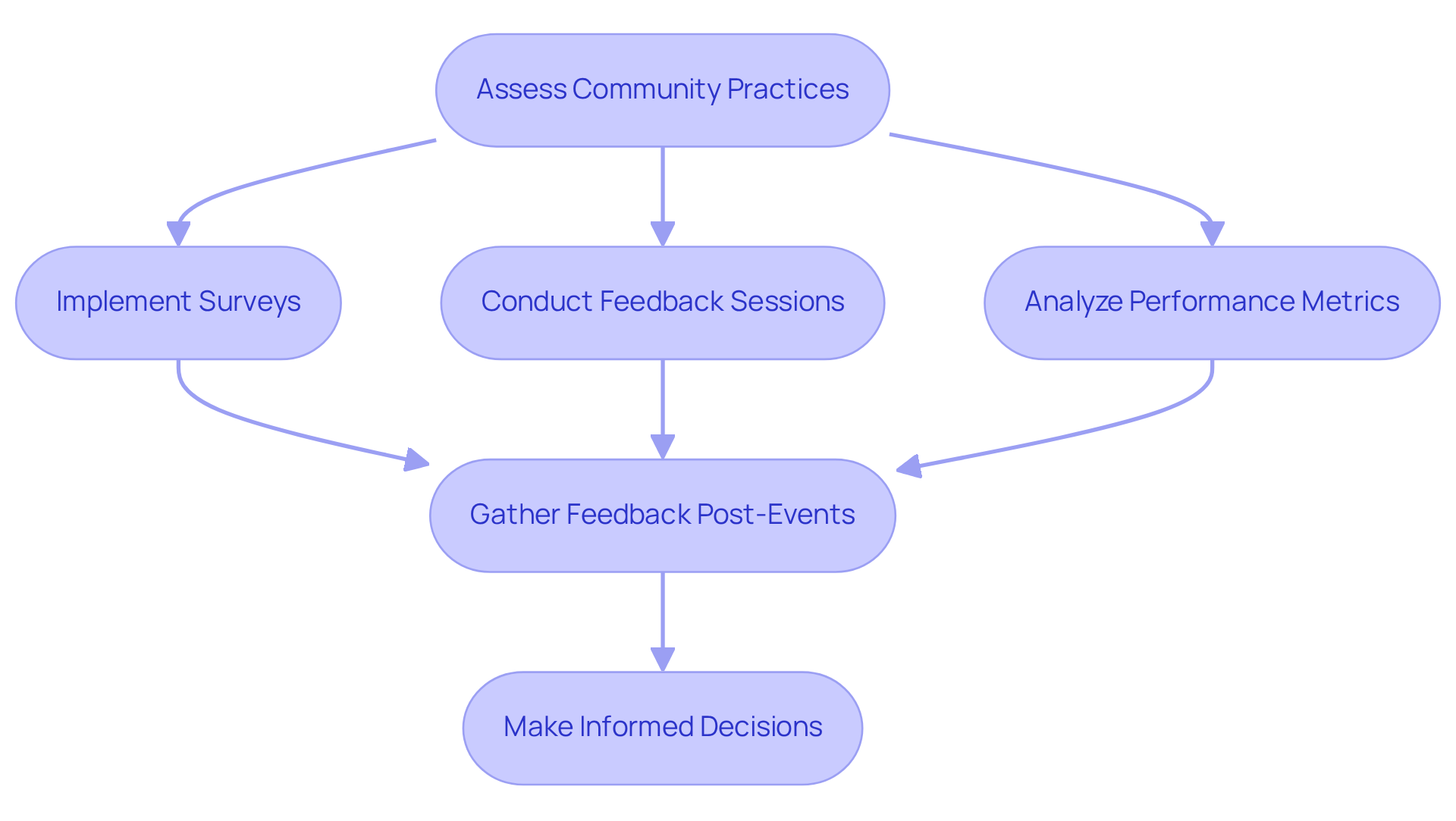 Follow the arrows to see how each step contributes to improving community practices. Each action is a vital part of the journey towards making informed decisions and adapting to meet community needs.