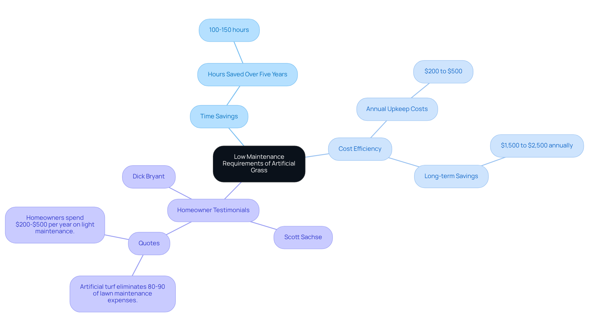 This mindmap shows how artificial grass reduces maintenance stress. Start at the center with the main idea, then follow the branches to see how it saves time, cuts costs, and what real homeowners think about it.