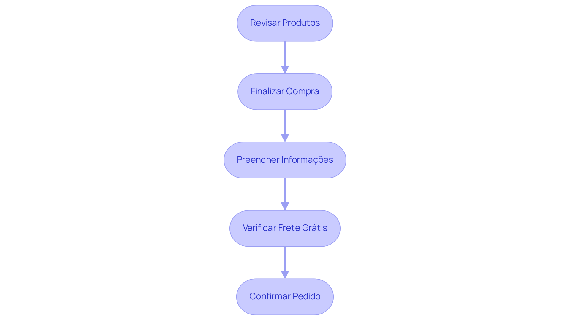 Cada etapa representa uma ação que você deve seguir para completar sua compra e garantir o frete grátis. Siga as setas para entender como cada passo se conecta ao próximo.