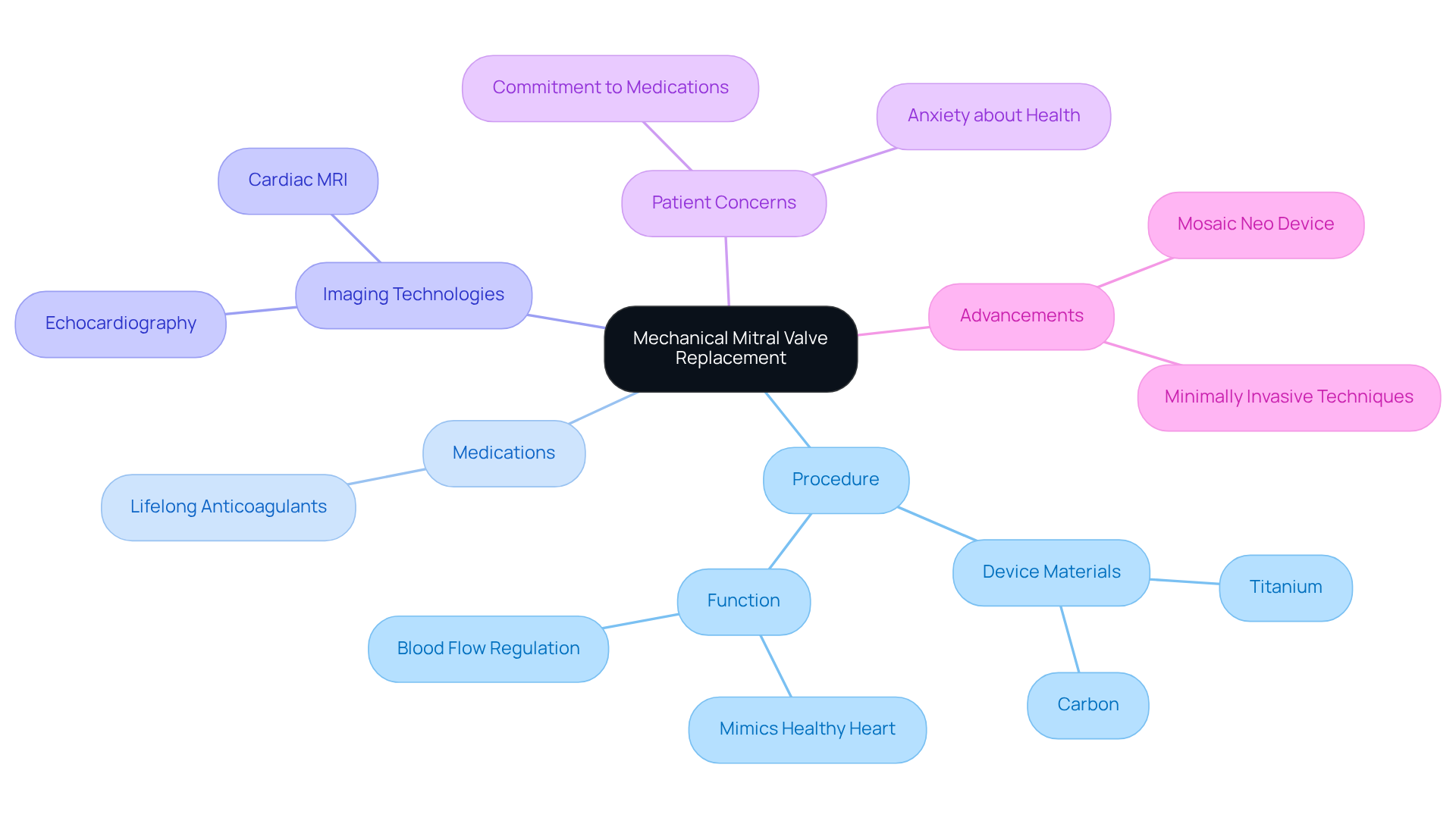 This mindmap starts with the main topic in the center and branches out to show related areas. Each branch represents a different aspect of mechanical mitral valve replacement, helping you see how they connect and what you need to know.