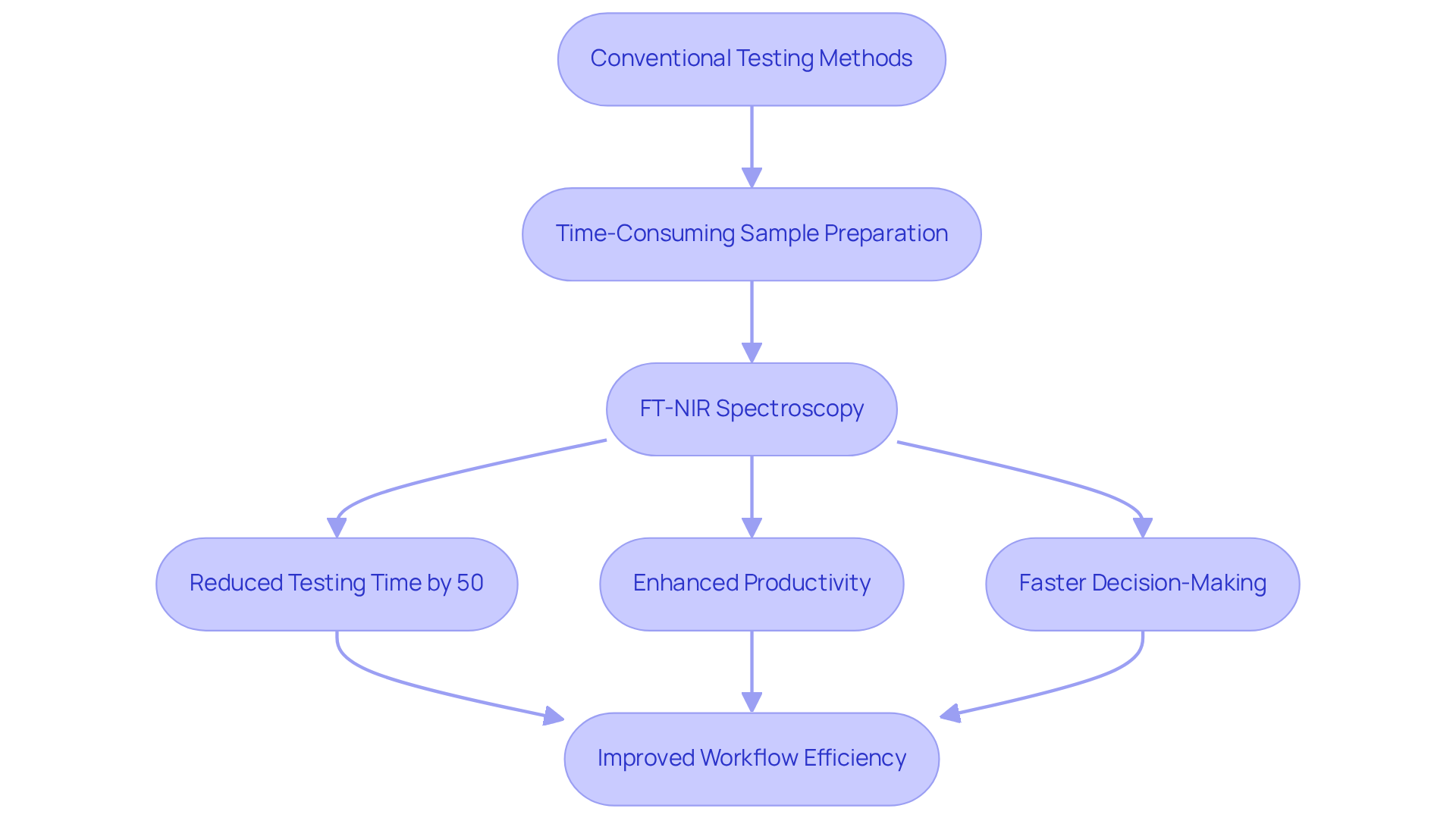 Follow the flow from traditional testing methods to FT-NIR technology and see how each step leads to significant benefits, resulting in a smoother and faster evaluation process. Follow the flow from traditional testing methods to FT-NIR technology and see how each step leads to significant benefits, resulting in a smoother and faster evaluation process.