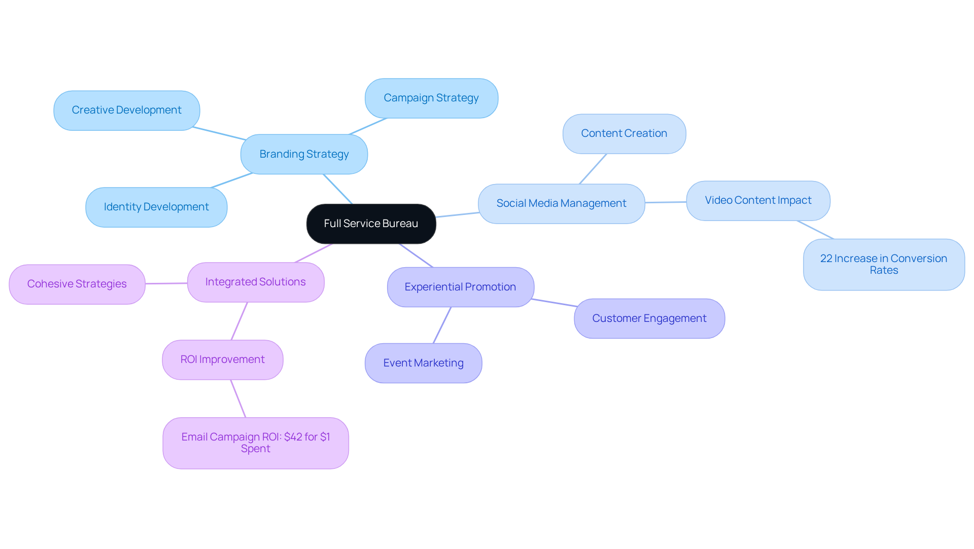 The central node represents the full service bureau, while the branches show the different services and benefits it offers. Each color-coded branch helps you quickly identify key areas of focus, making it easier to understand how they all connect to support your business goals.