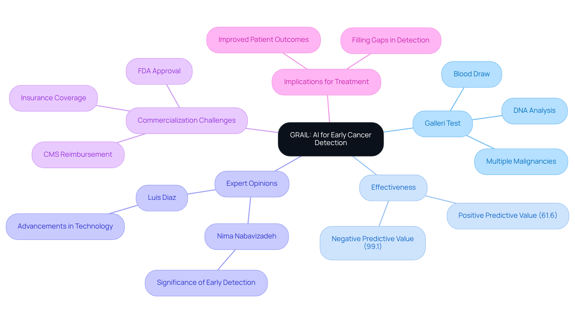The center represents the main topic, while branches show different aspects of the technology, including its effectiveness, expert insights, challenges, and potential impacts on treatment. Follow the branches to explore how these elements connect.