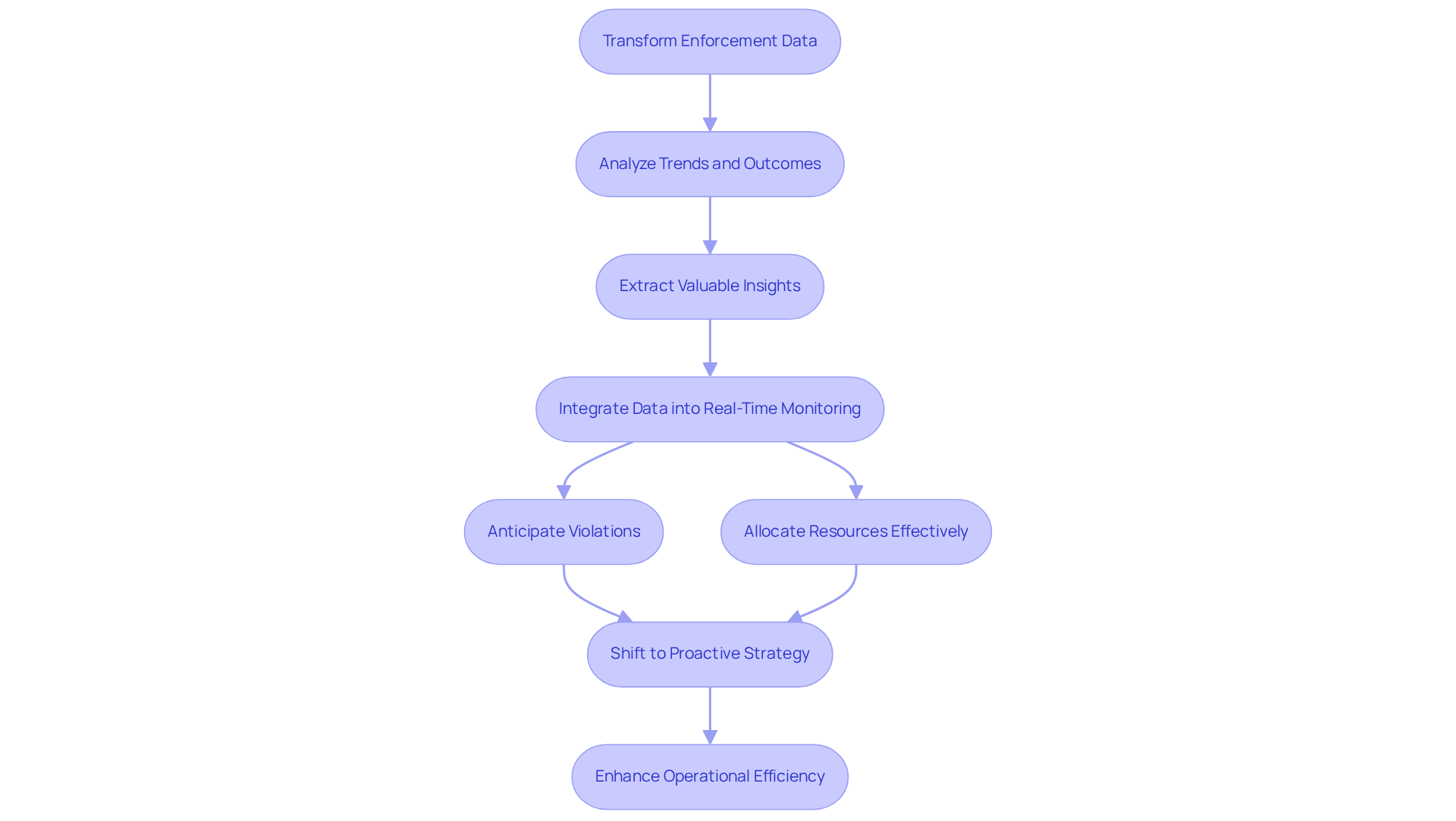Each step in the flowchart represents a part of the process for turning compliance data into strategic insights. Follow the arrows to see how each action builds on the previous one, leading to a more proactive approach in business.