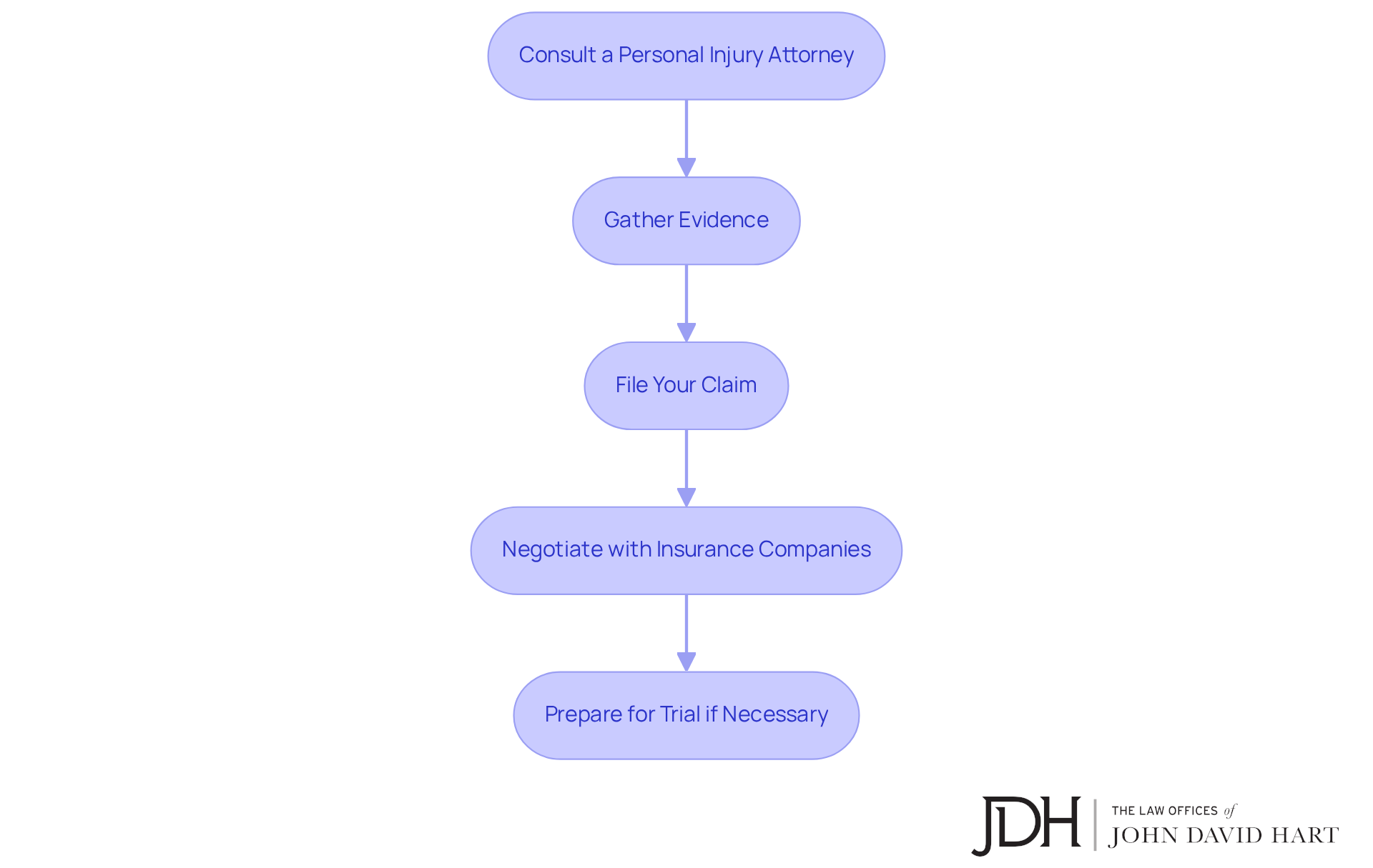 Each box represents a crucial step in your recovery journey. Follow the arrows to see the order of actions and understand how each step supports your overall goal of receiving compensation. Each box represents a crucial step in your recovery journey. Follow the arrows to see the order of actions and understand how each step supports your overall goal of receiving compensation.
