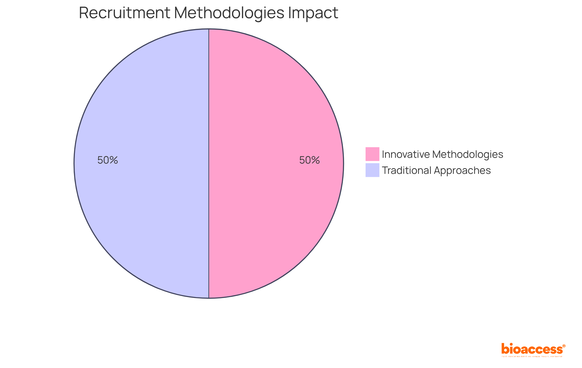 The green slice represents the advancements made through innovative methodologies, while the red slice shows the limitations of traditional methods in terms of enrollment and patient satisfaction. The green slice represents the advancements made through innovative methodologies, while the red slice shows the limitations of traditional methods in terms of enrollment and patient satisfaction.