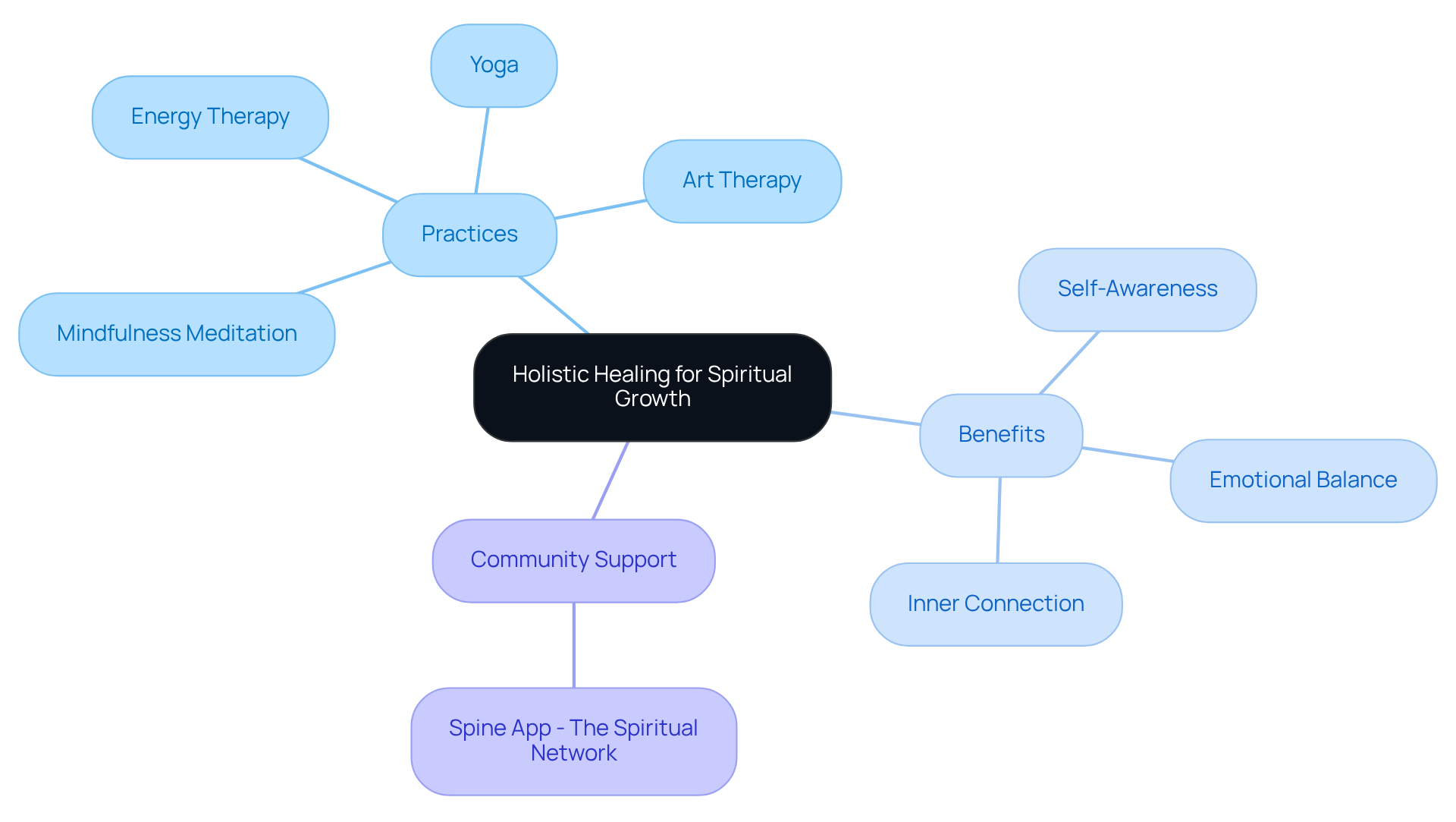 The central node represents the main theme, while branches show different practices and benefits. Each color-coded branch helps you easily identify related ideas and how they connect to your spiritual journey.