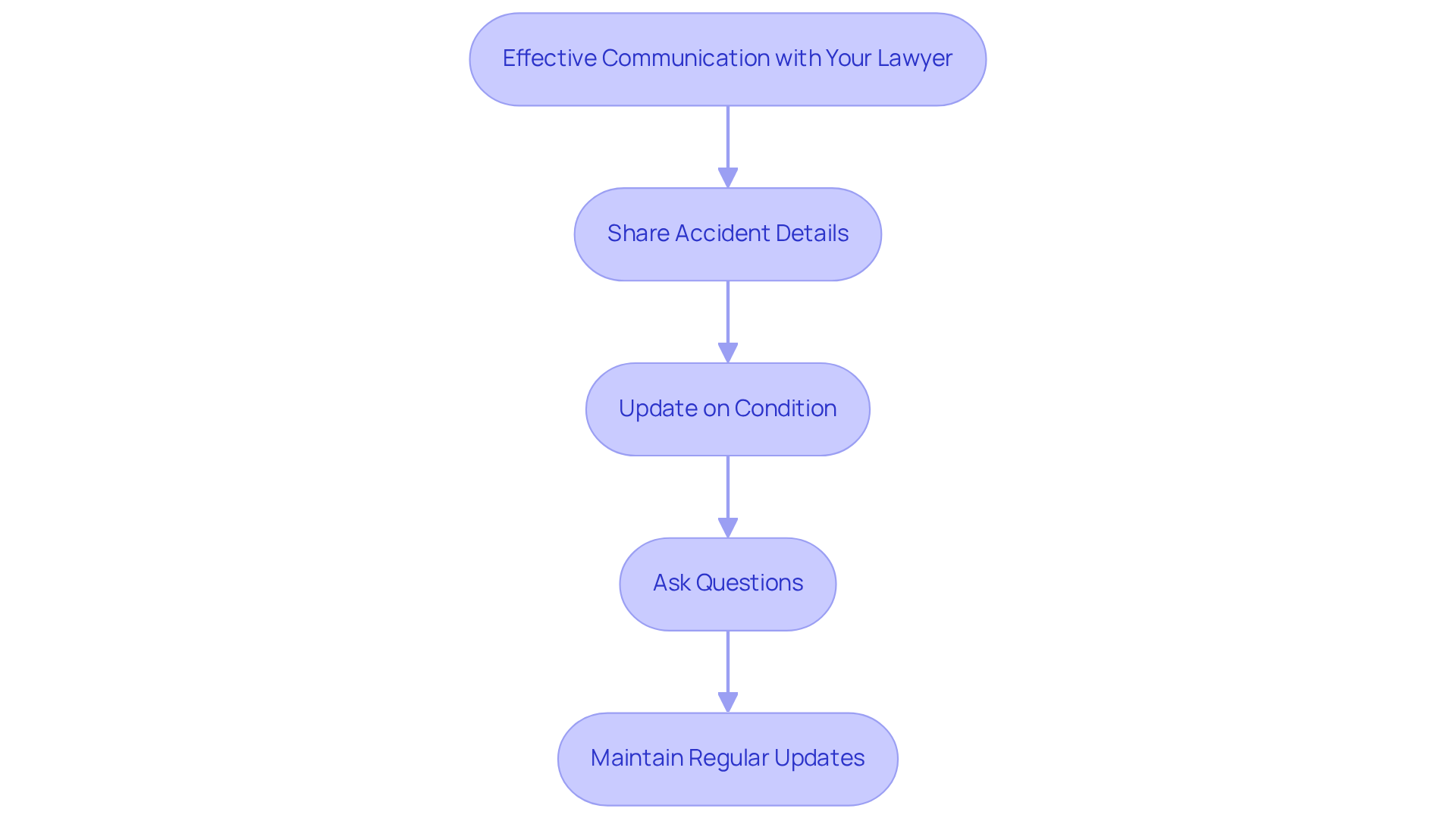 This flowchart outlines the key steps to communicate effectively with your lawyer. Start by sharing all details about your accident, then keep them updated on your condition. Don't hesitate to ask questions if you're confused, and maintain regular updates to keep the process moving smoothly. This flowchart outlines the key steps to communicate effectively with your lawyer. Start by sharing all details about your accident, then keep them updated on your condition. Don't hesitate to ask questions if you're confused, and maintain regular updates to keep the process moving smoothly.