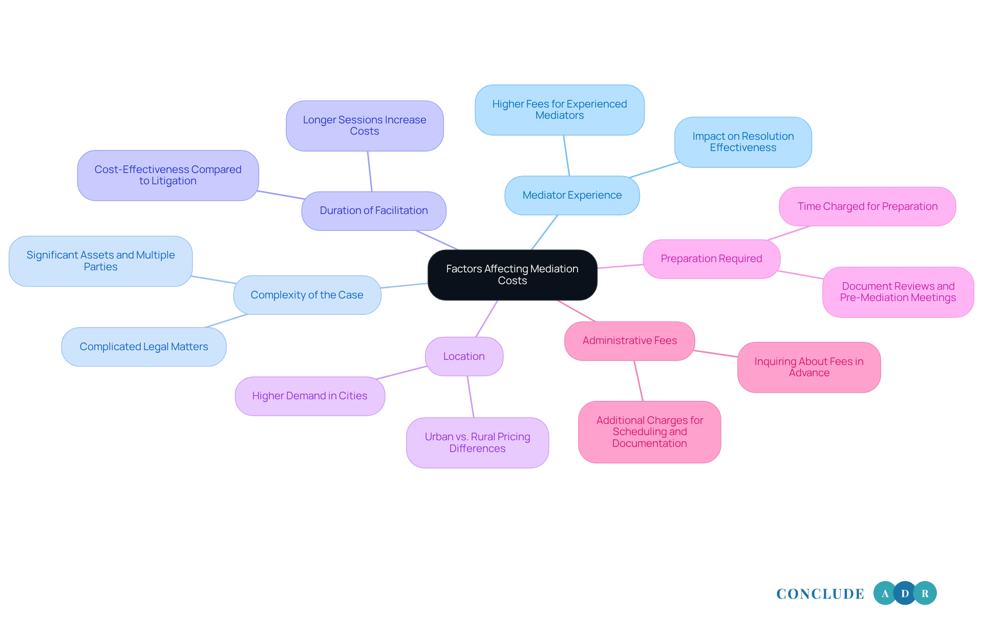 The central node represents the overall topic of mediation costs, and each branch reveals a specific factor that can affect those costs. Follow the branches to learn more about how each factor plays a role in determining the overall expense of mediation.