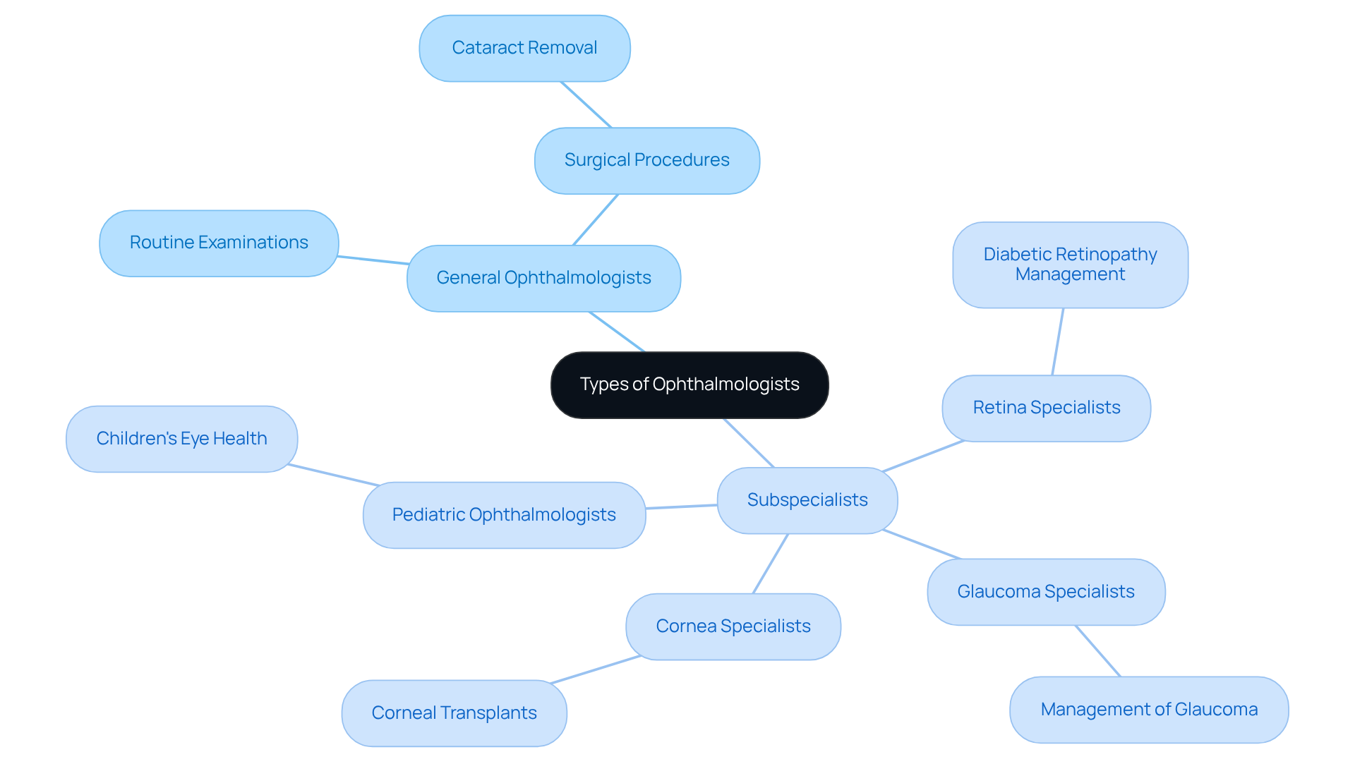 The central node represents all ophthalmologists, while the branches show the different types. Each color-coded branch helps you see the main categories and their specific roles in eye care. Follow the branches to learn about the specialties and what they focus on!