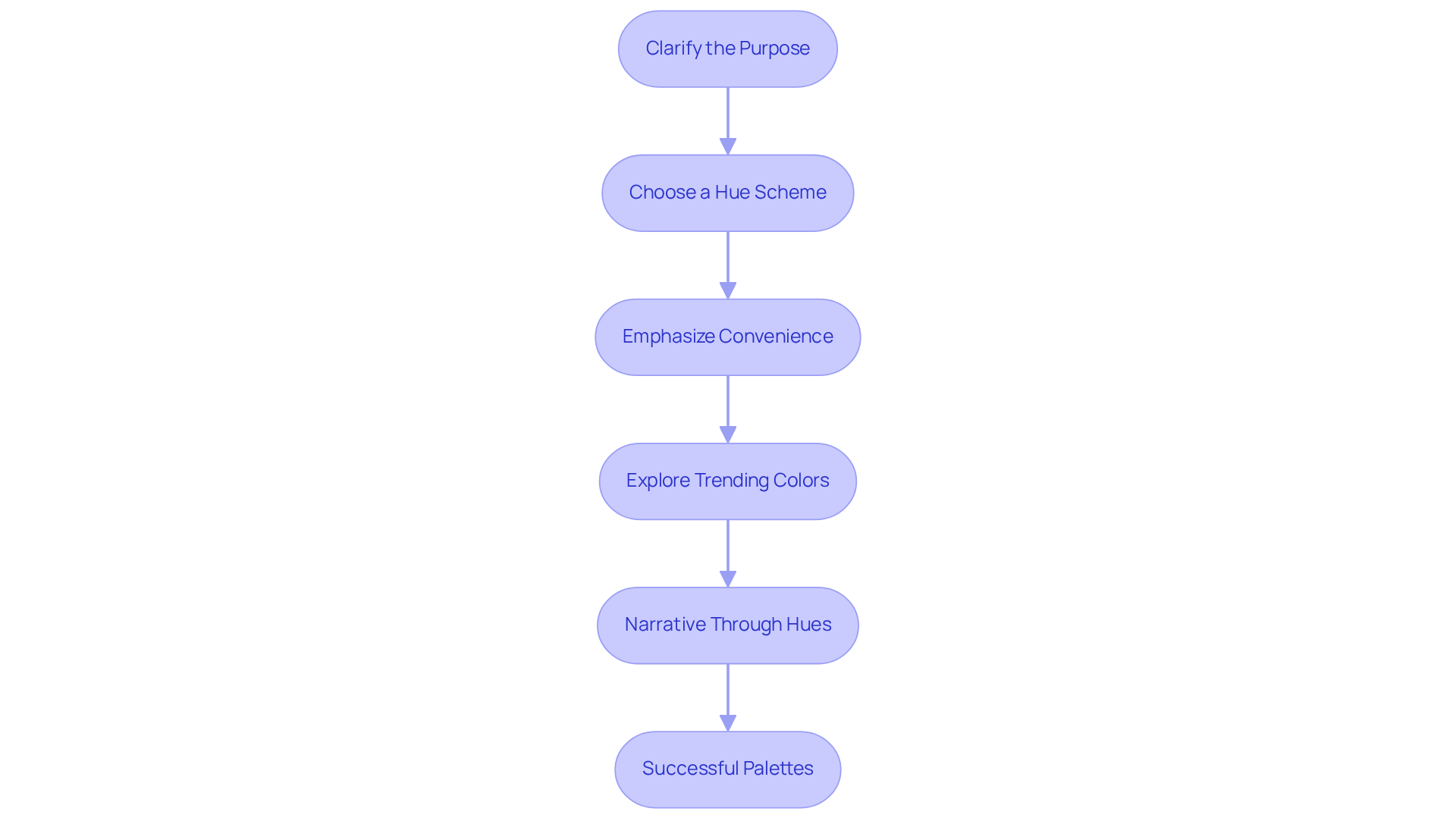 Each box represents a step in the process of defining your event's theme and color palette. Follow the arrows to see how each step builds on the previous one, guiding you toward a cohesive and beautiful event design.