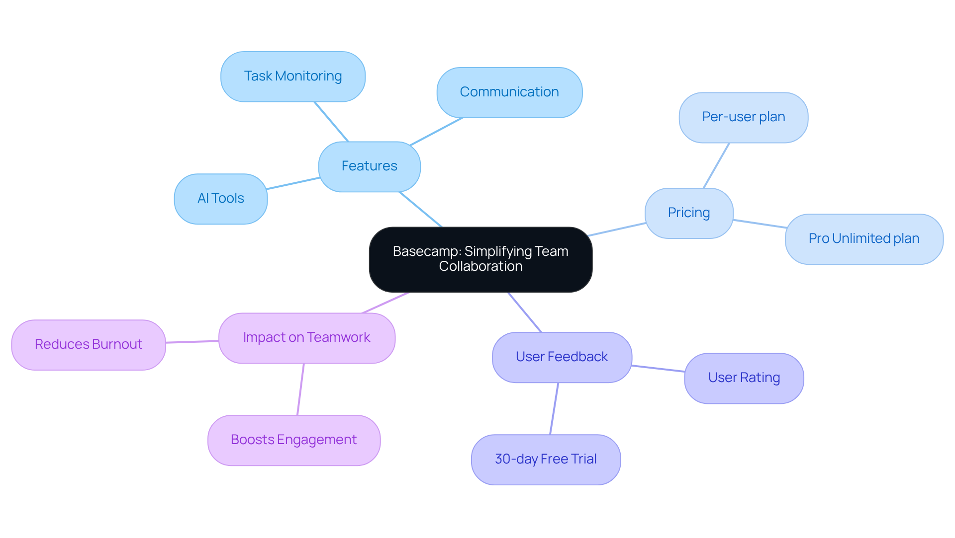 The central node represents Basecamp, while branches show its features, pricing options, and user feedback. Each color-coded branch helps you quickly identify different aspects of the platform.