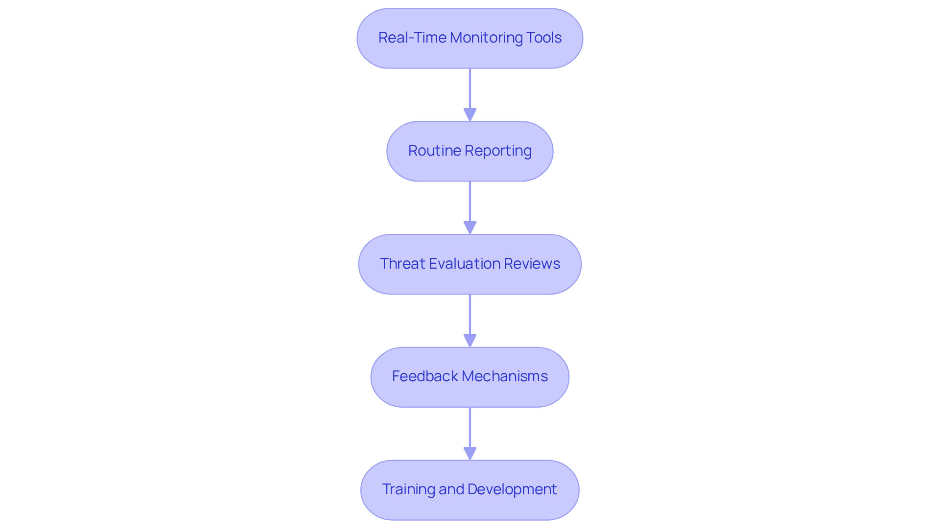 Each box represents a key practice for managing outsourcing risks. Follow the arrows to see how each step builds on the previous one, creating a comprehensive approach to compliance and risk management. Each box represents a key practice for managing outsourcing risks. Follow the arrows to see how each step builds on the previous one, creating a comprehensive approach to compliance and risk management.