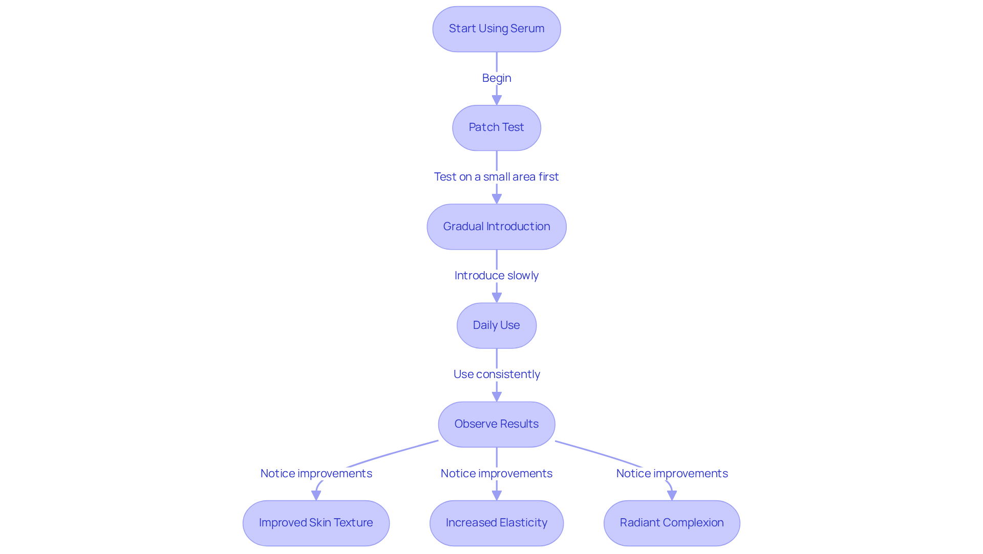 This flowchart guides you through the steps of using the Olay serum. Start at the top and follow the arrows to see how to incorporate it into your routine and what results to expect along the way.