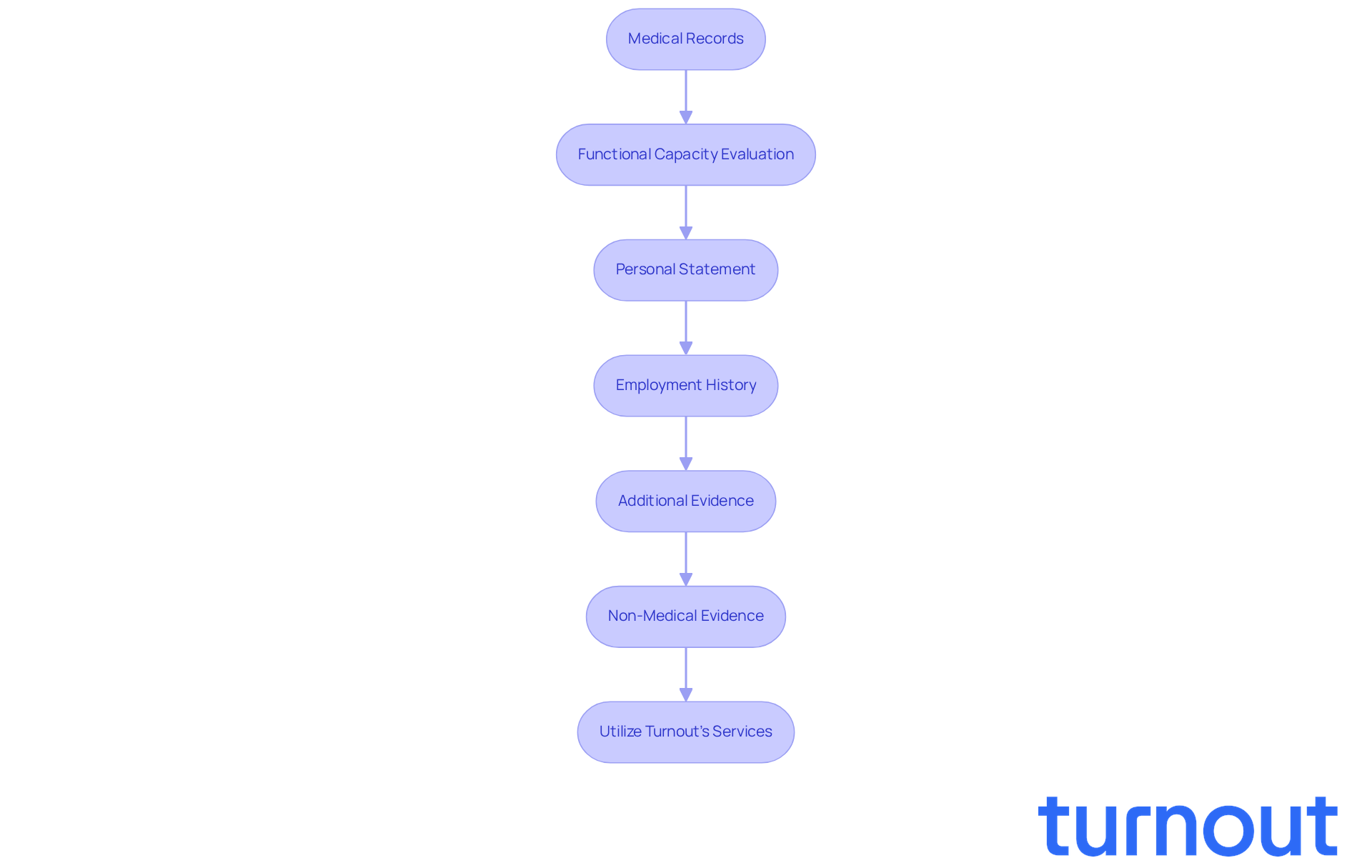 Each box represents a step you need to take to gather the right documents for your SSDI application. Follow the arrows to see the order in which to complete each task.