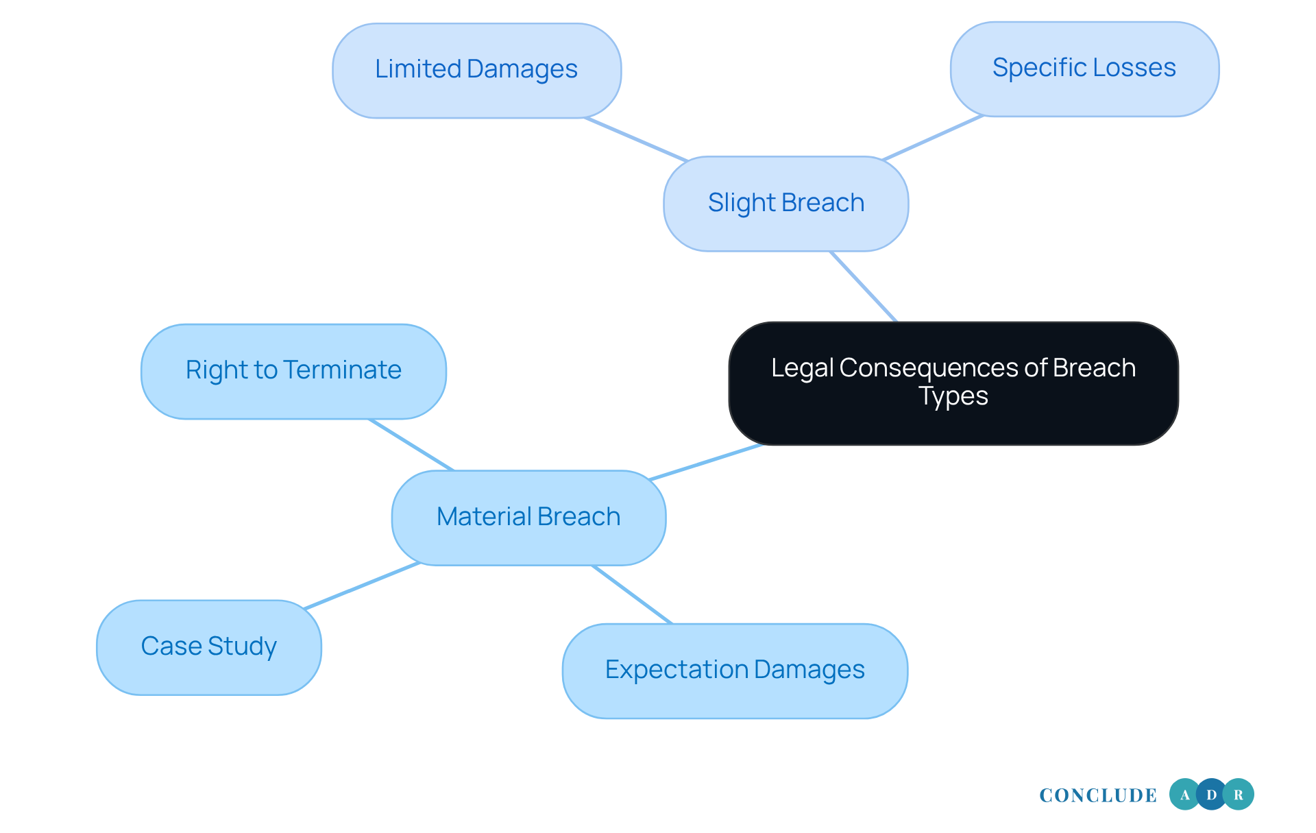The central node represents the overall topic, while the branches show the two types of breaches. Each sub-branch details the specific legal implications and remedies, helping you see how they differ and relate.