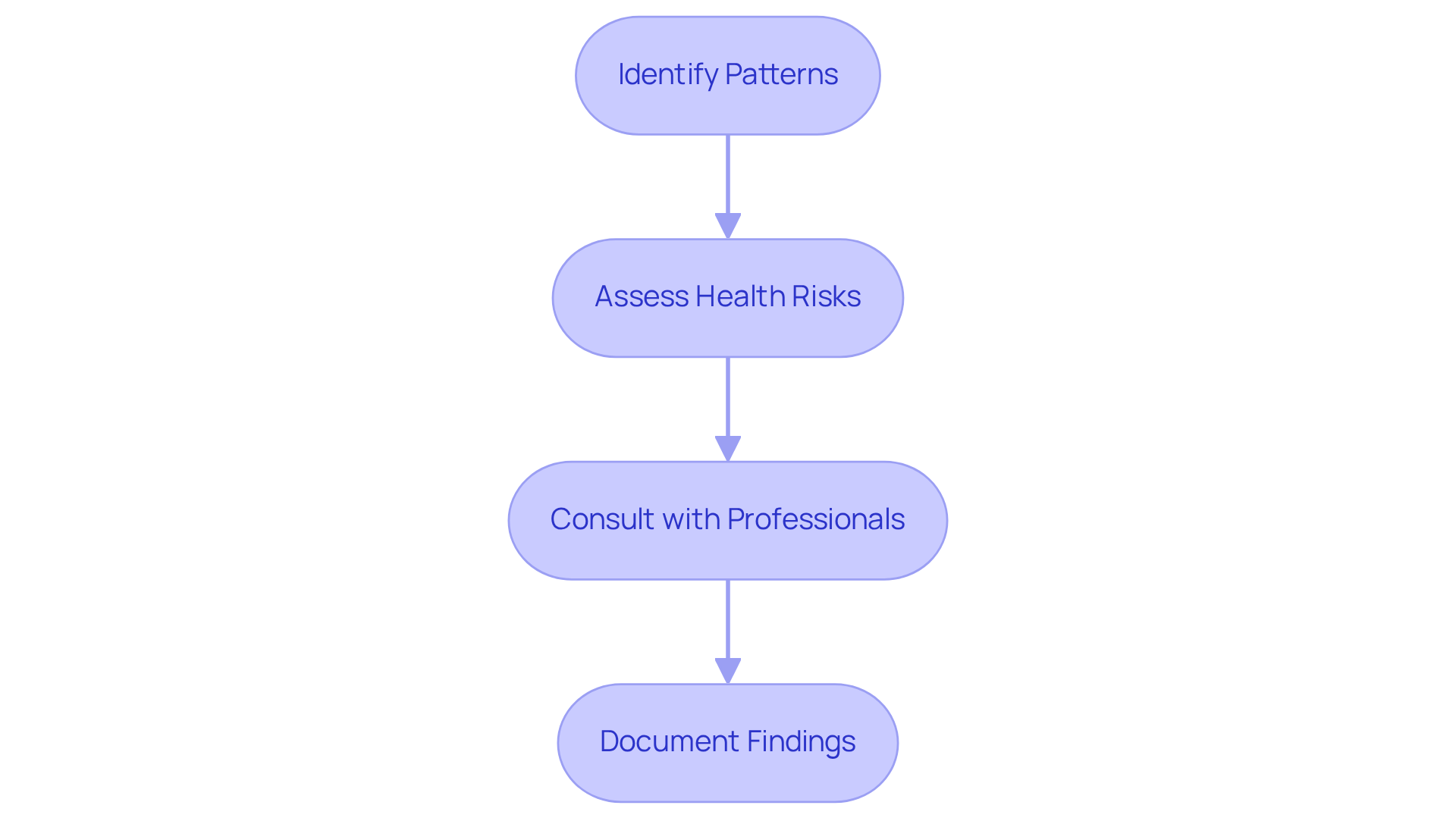 Each box represents a step in the analysis process. Follow the arrows to see how to move from identifying patterns to documenting your findings.