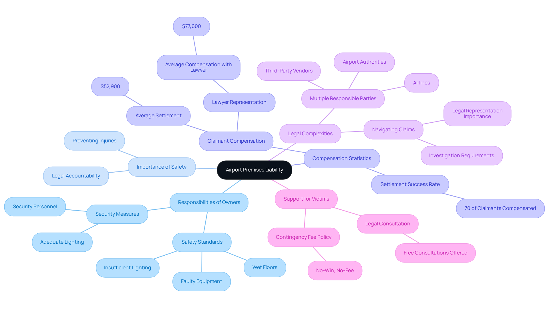 This mindmap illustrates the key aspects of airport premises liability. Start at the center with the main concept, then explore the branches to see the responsibilities of airport owners, the importance of safety, compensation statistics, legal complexities, and the support available for victims. Each branch provides a deeper understanding of how these elements connect and contribute to the overall topic.