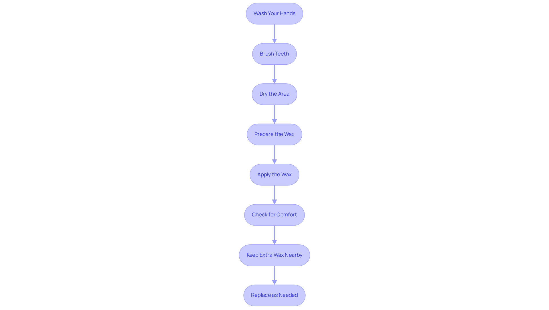 Each box represents a step in helping your child use orthodontic wax effectively. Follow the arrows to see the order of actions, ensuring your child can sleep comfortably with their braces. Each box represents a step in helping your child use orthodontic wax effectively. Follow the arrows to see the order of actions, ensuring your child can sleep comfortably with their braces.