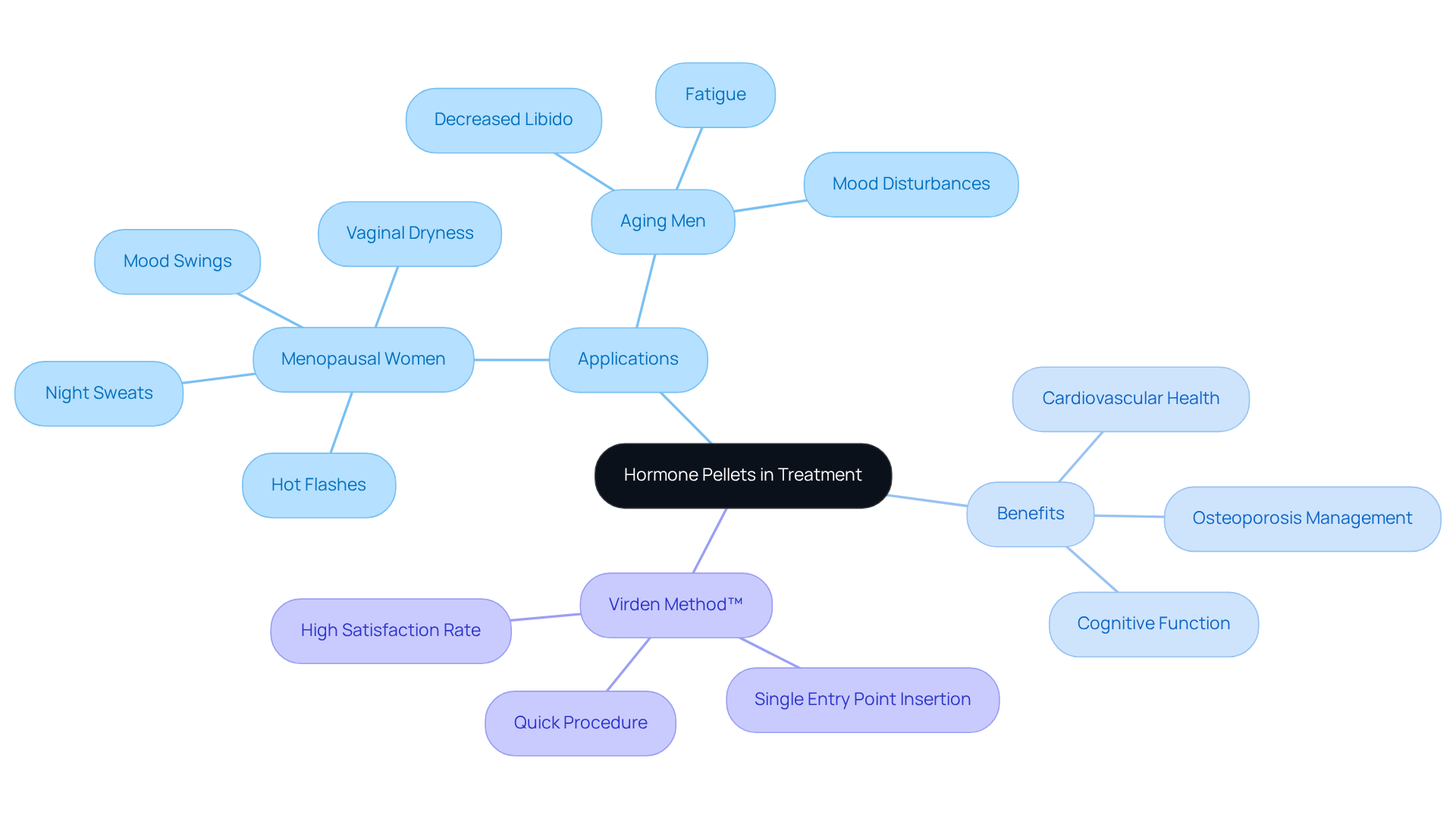 The central node represents hormone pellets, with branches showing their applications and benefits. Each color-coded branch helps you see how hormone pellets can improve health in various ways.