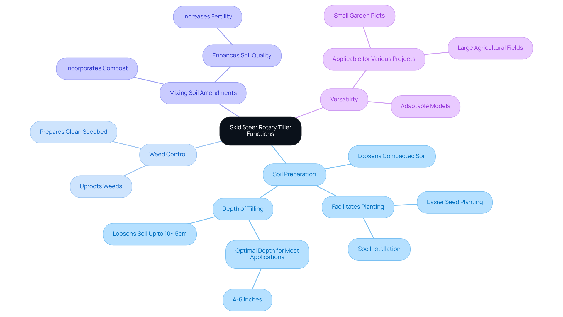 This mindmap shows the main functions of a skid steer rotary tiller. Start at the center with the overall purpose, then follow the branches to explore each specific function and its importance in landscaping and agriculture.