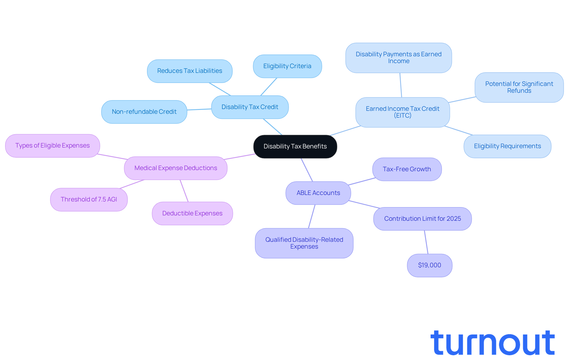 The central node represents the main topic of disability tax benefits. Each branch leads to a specific benefit, with further details provided in sub-branches. This layout helps you see all your options at a glance and understand how they can support you.