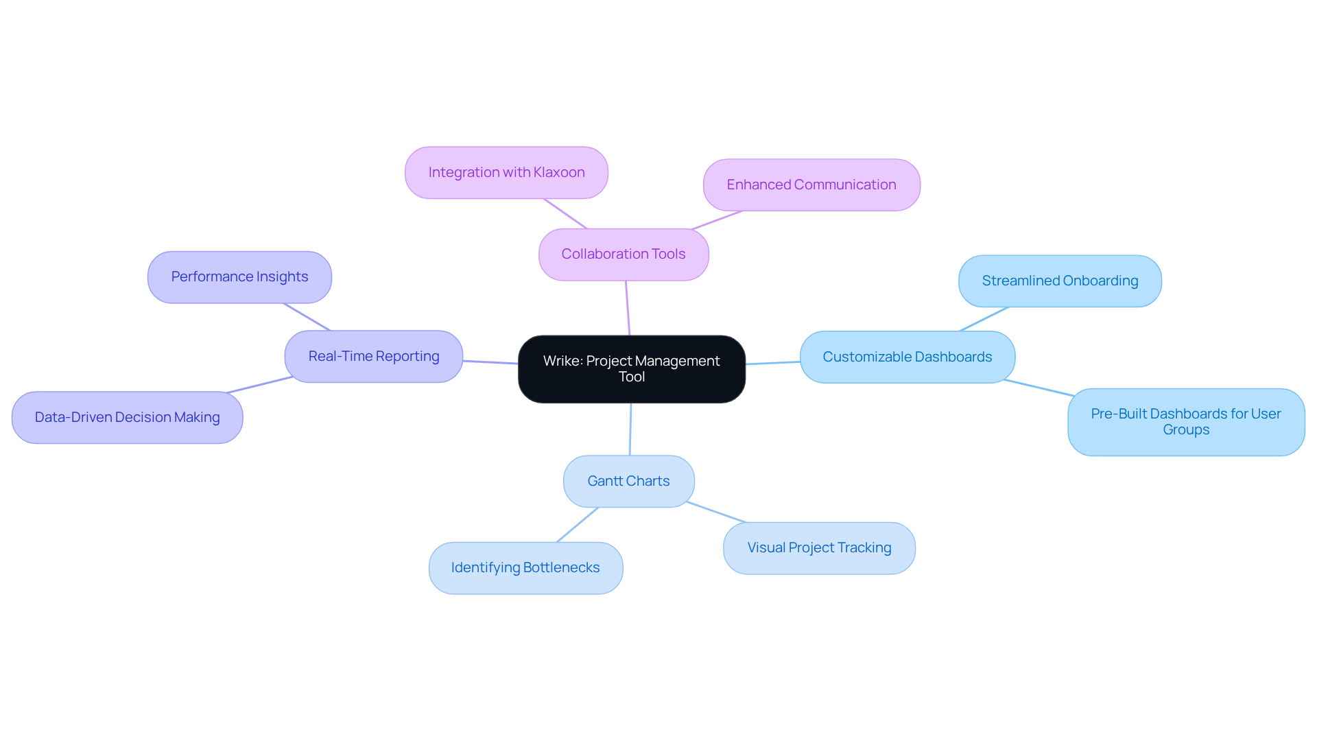 The central node represents Wrike, while the branches show its key features. Each sub-branch provides additional details or examples, illustrating how these features contribute to better project management and team collaboration.