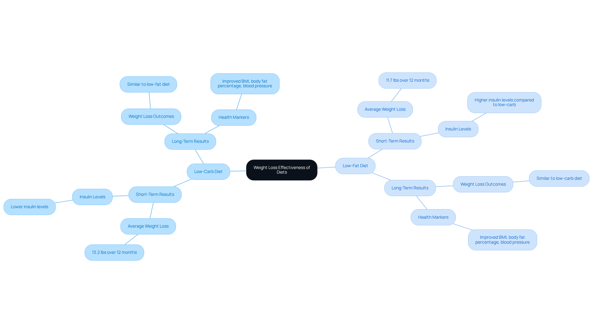 This mindmap shows how low-carb and low-fat diets compare in terms of weight loss. Each branch represents key points about the diets, including short-term and long-term results. Follow the branches to see how each diet performs and what factors contribute to their effectiveness.