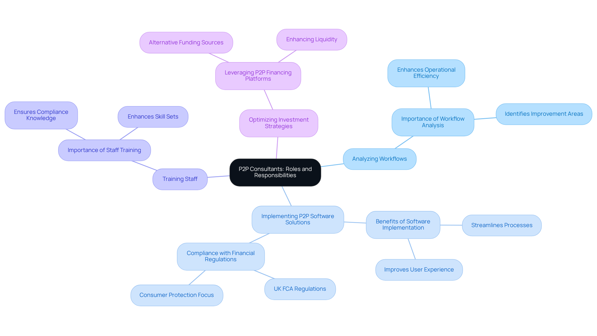 This mindmap starts with the main idea of P2P consultants and branches out to show their key responsibilities and the context of their work. Each branch represents a different aspect of their role, helping you see how they contribute to the financial services sector.